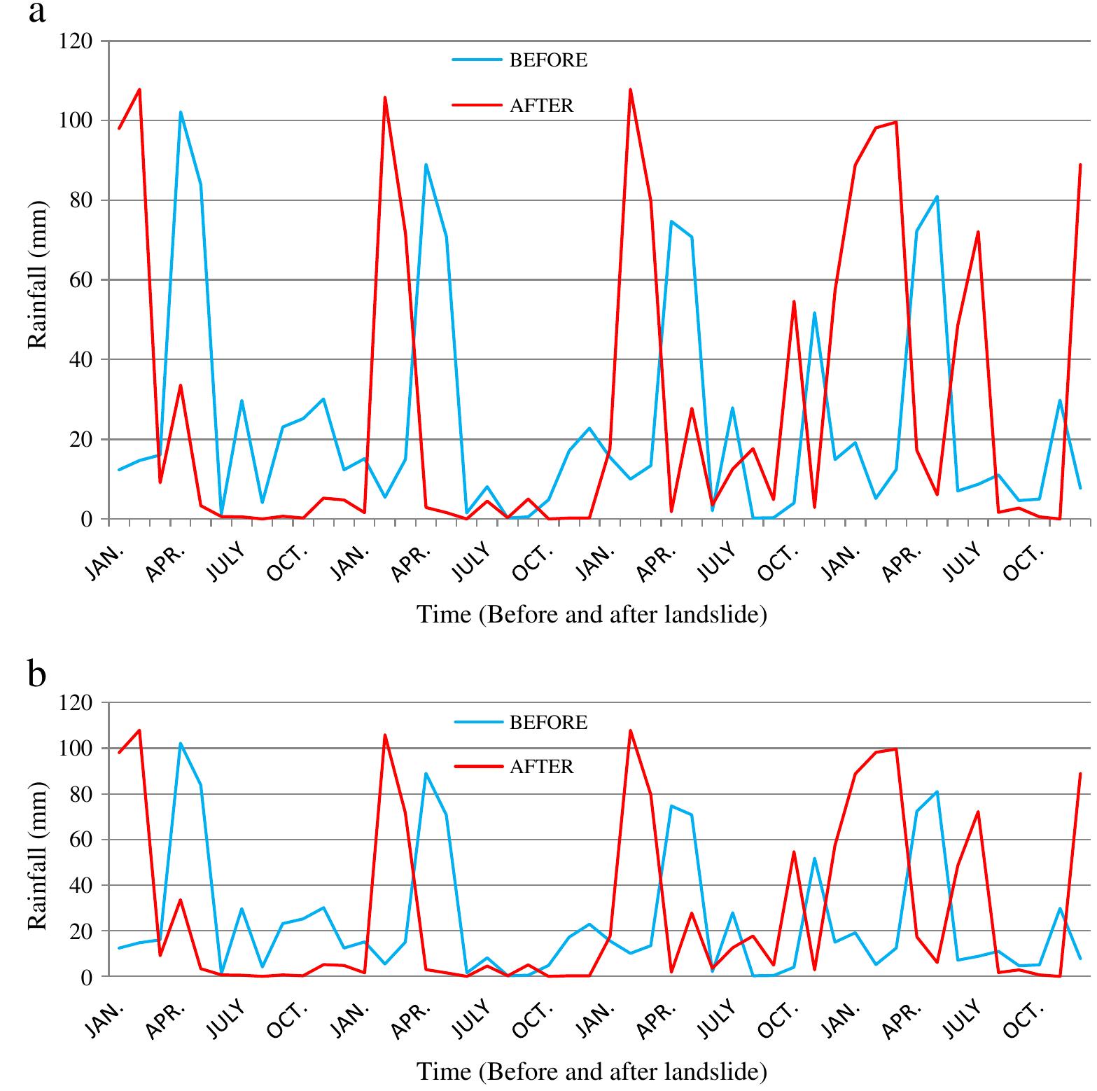 A.) comparison of two coincident clusters, before and after