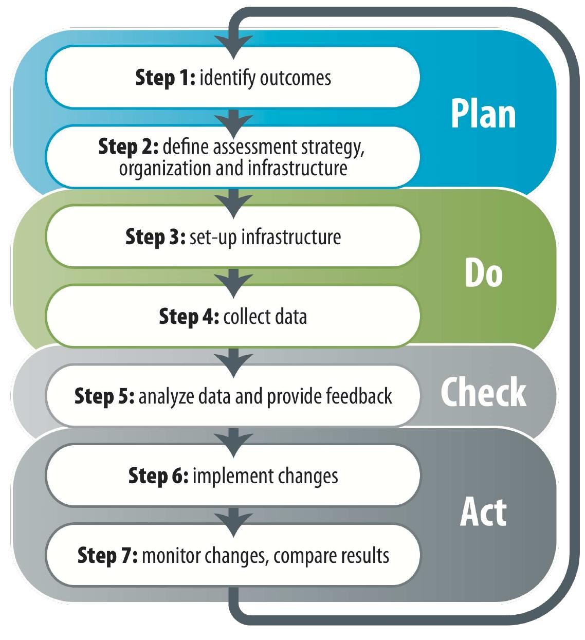 In this context, a general assessment process is represented