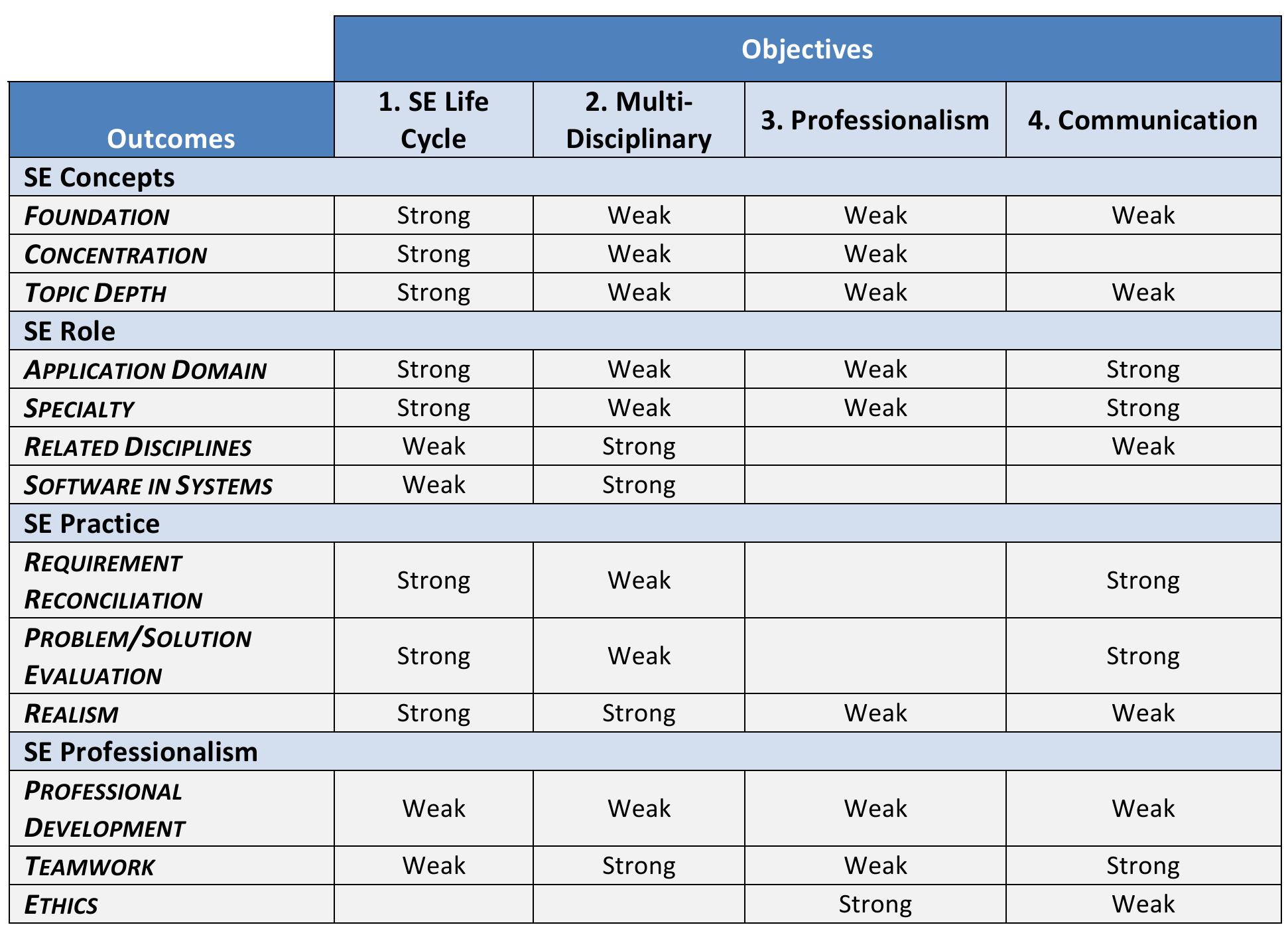 Outcome to objective relationships. (grcse original) chapter