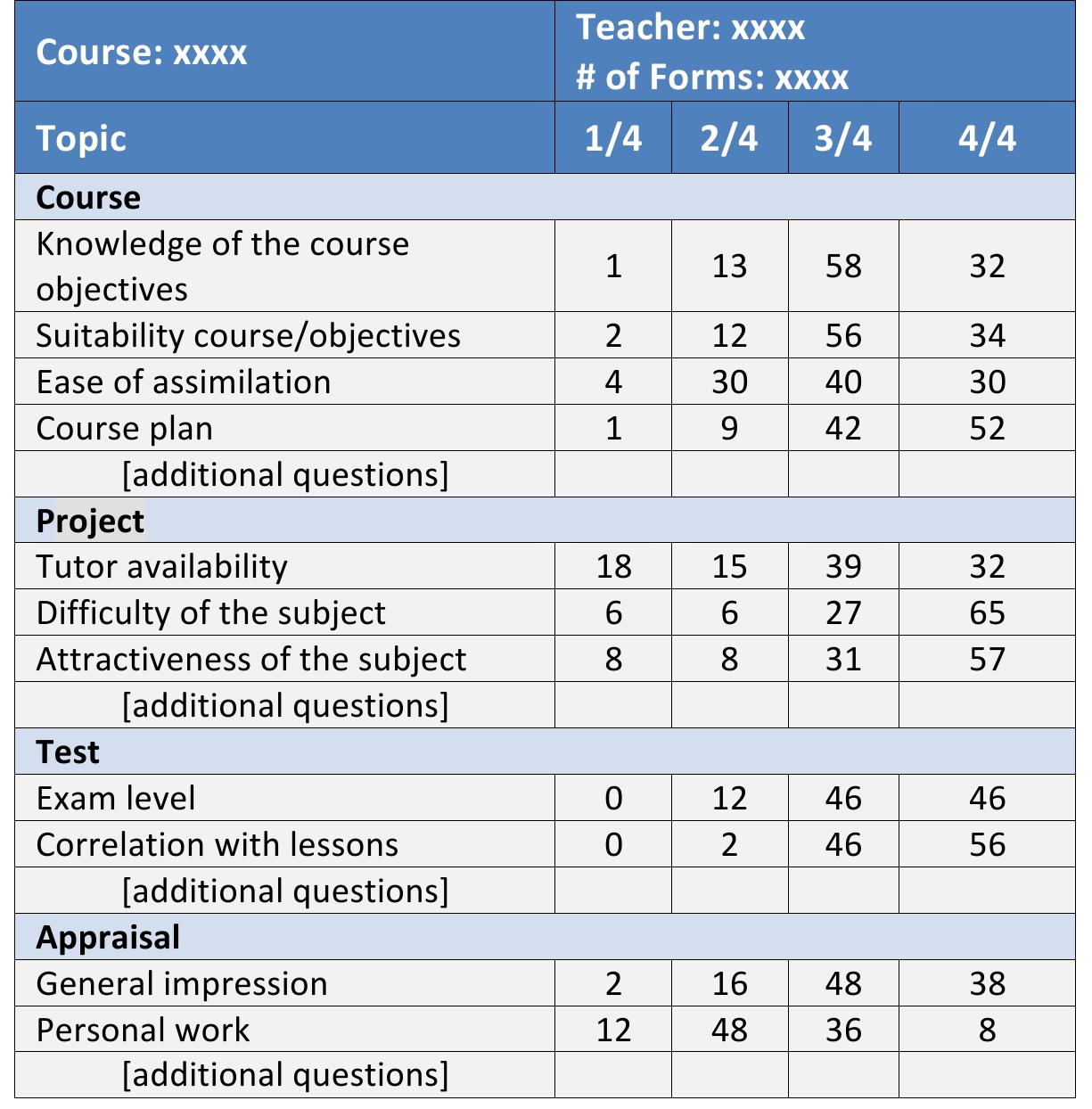 Example of student online survey results — extract. (grcse
