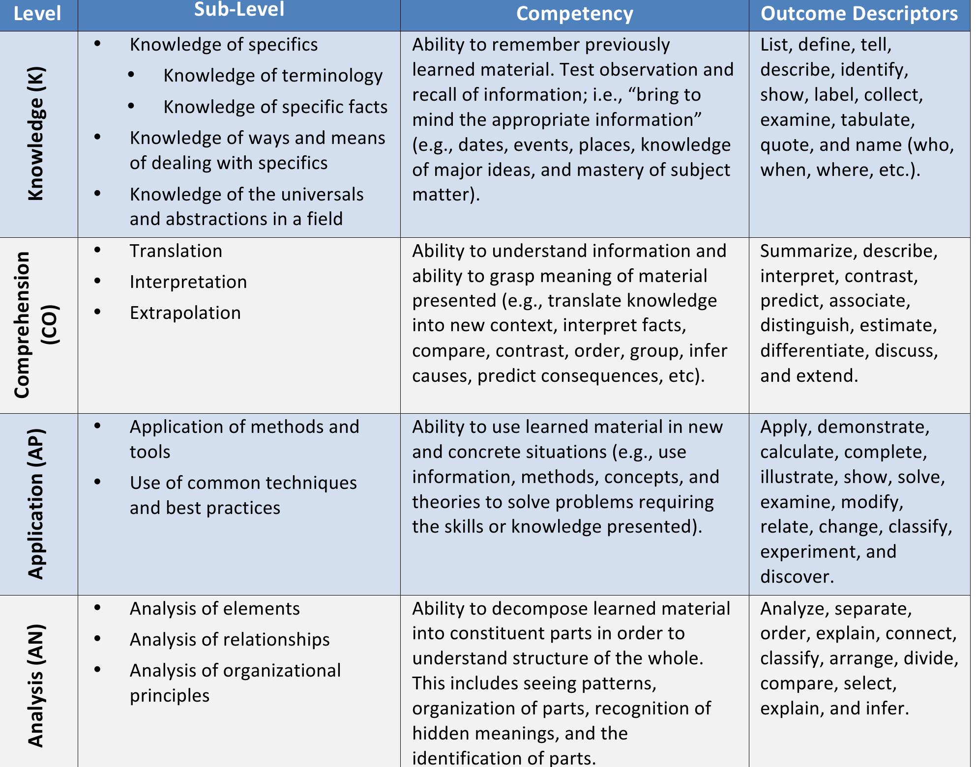 Explanation of bloom taxonomy cognitive levels. (grcse