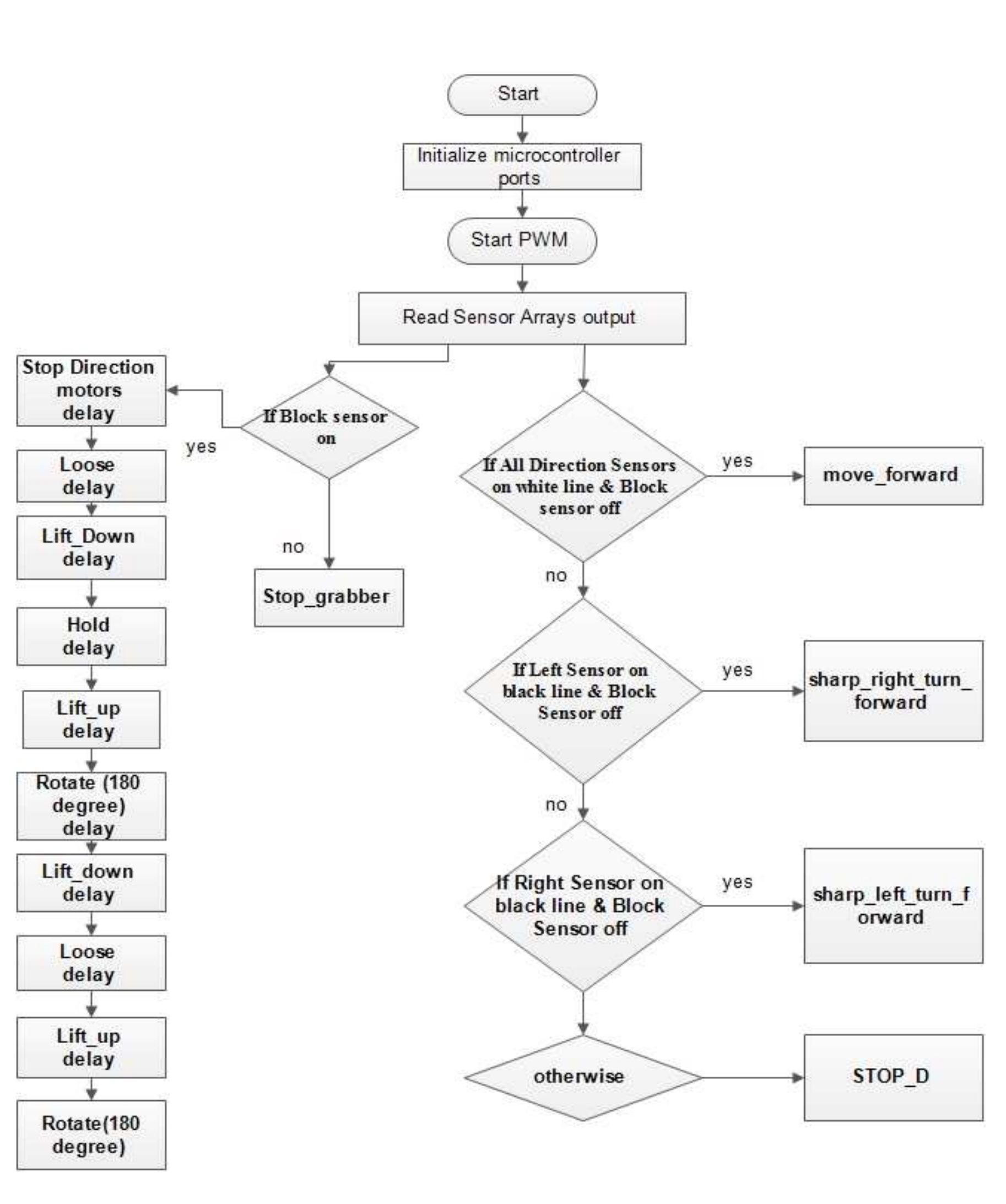 24 autonomous robots flow chart designing and building