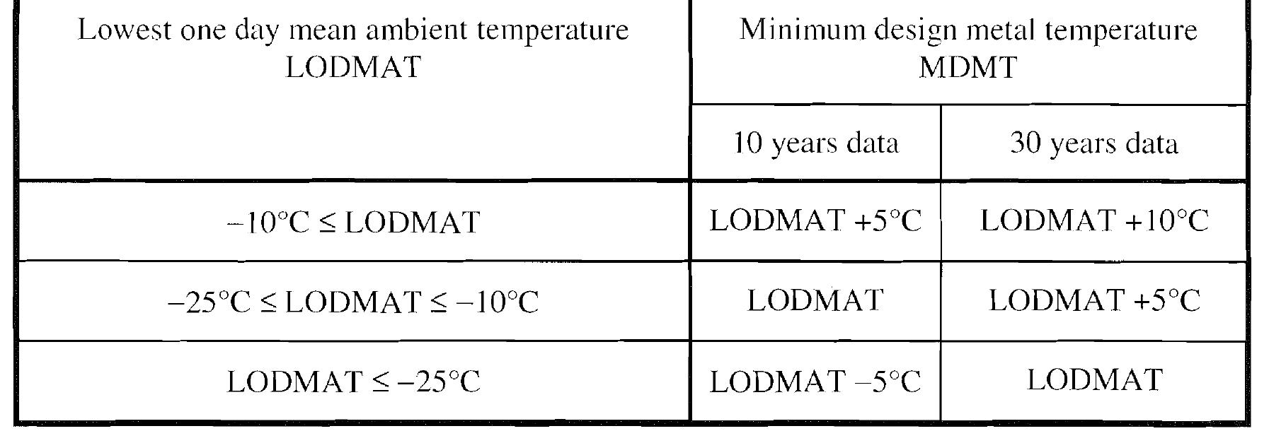 1: minimum design metal temperature mdmt based on lodmat