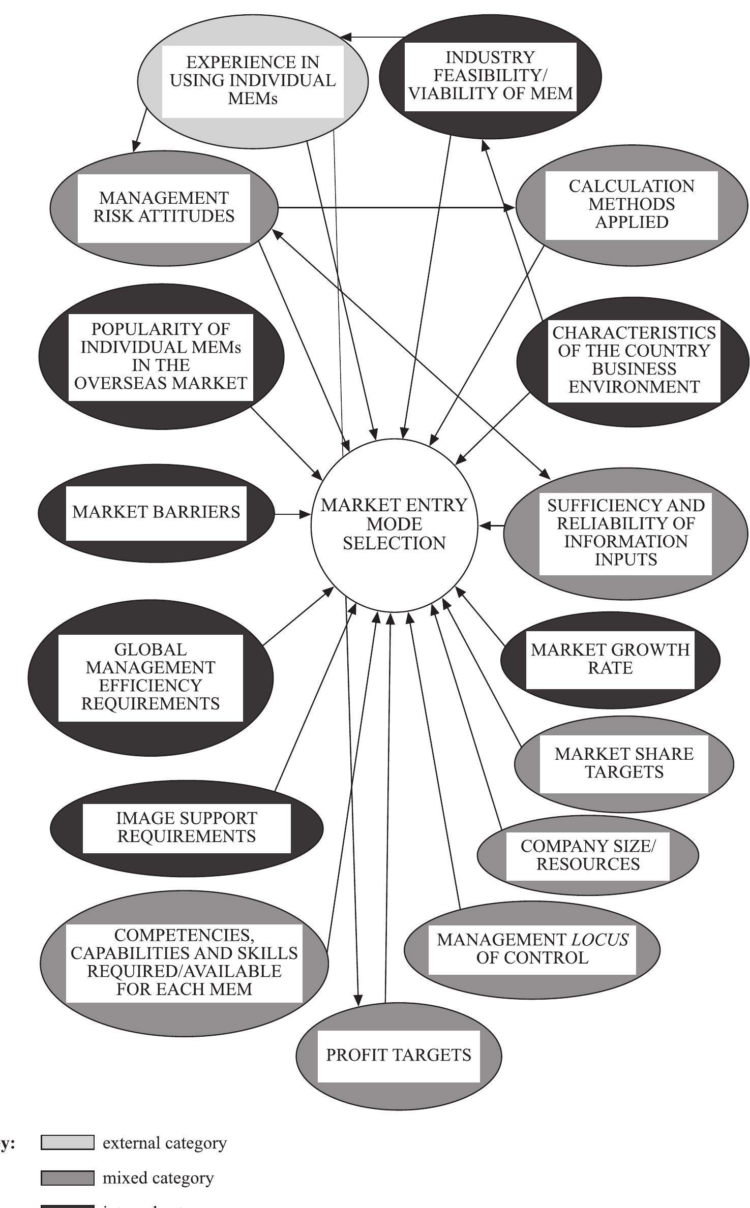 Figure 2 - from Factors influencing market and entry mode