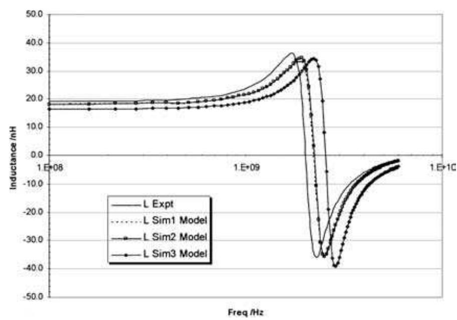 Measured and simulated inductance plot for a sample dou- ble
