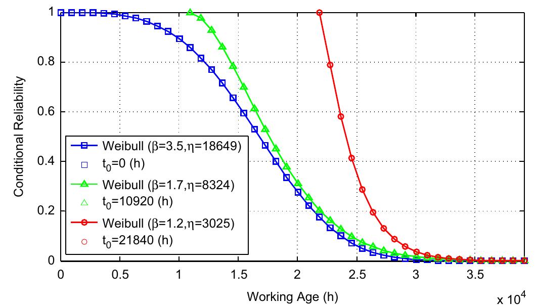 Weibull model fit for conditional reliability at different
