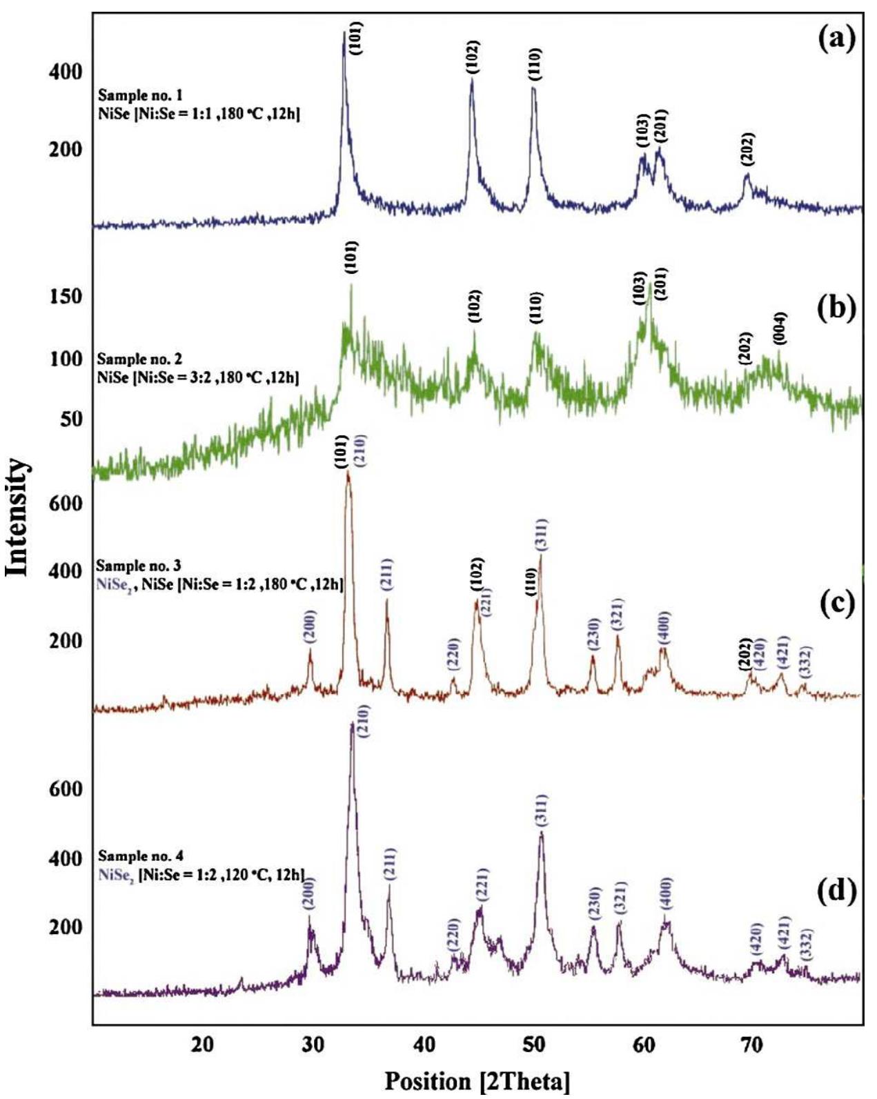 Xrd patterns of prepared nise and nise2 in the presence of