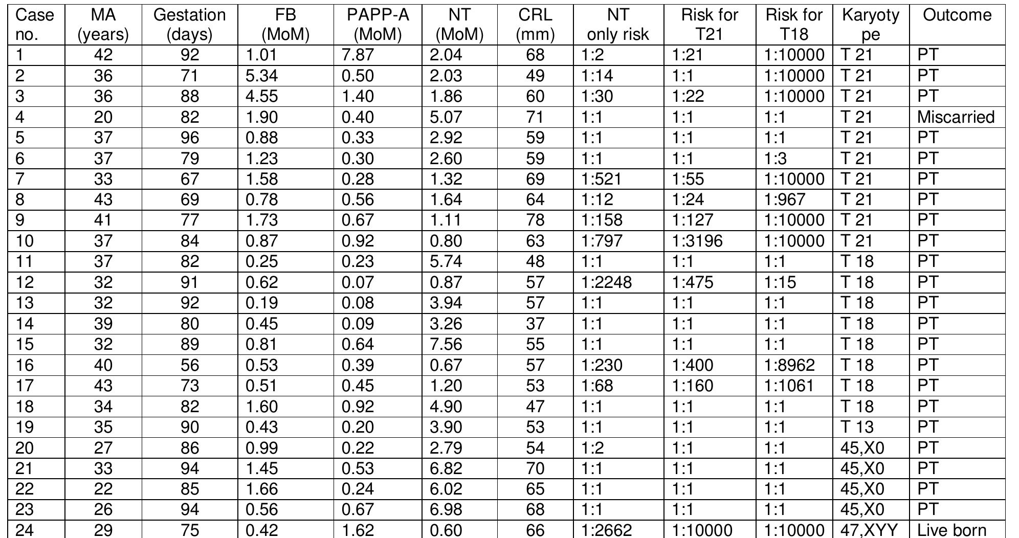 trisomy 21; 118 = trisomy 18; t13 = trisomy 13; pt