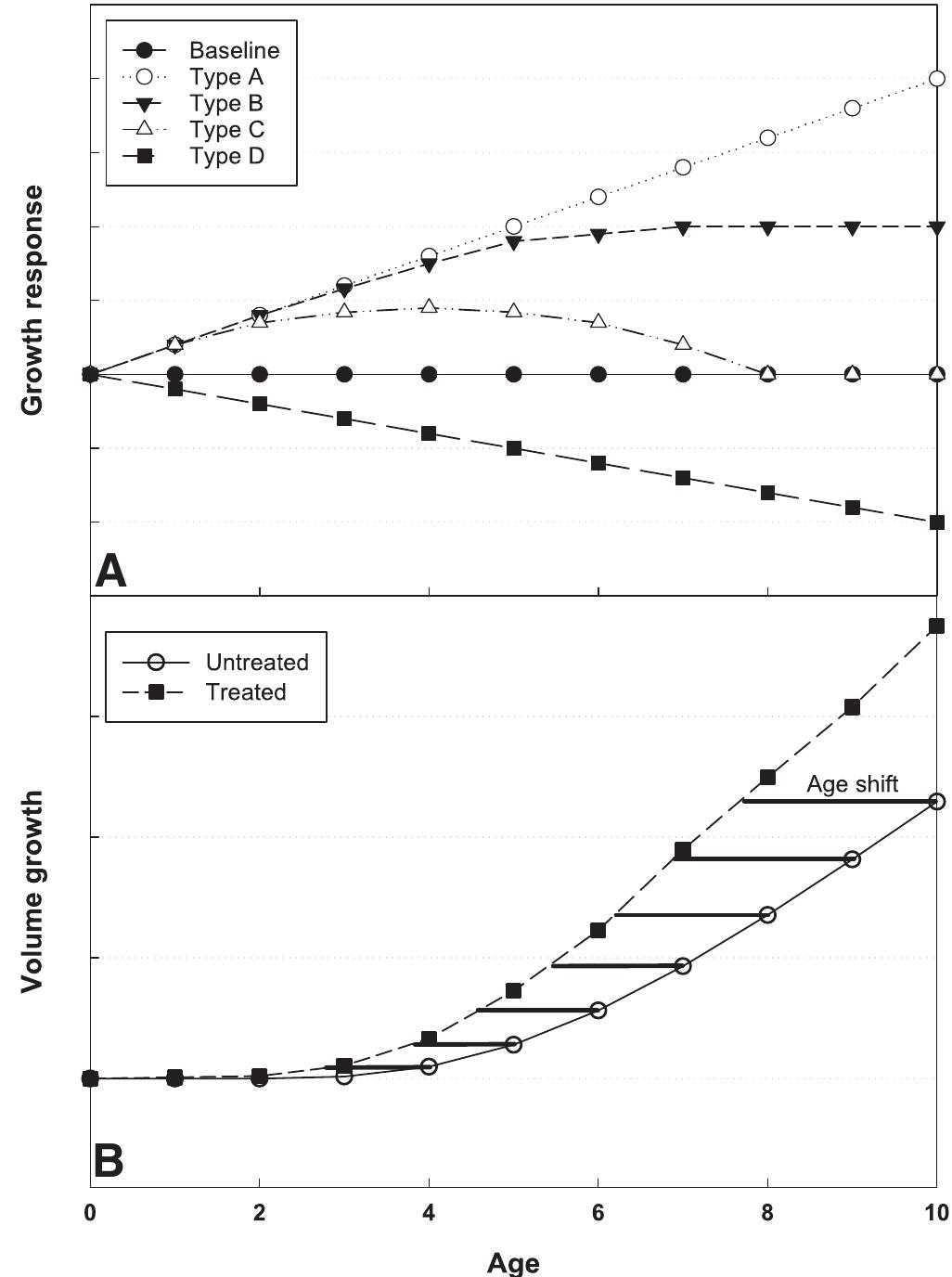 Hypothetical examples of type a, b, c, and d treatment
