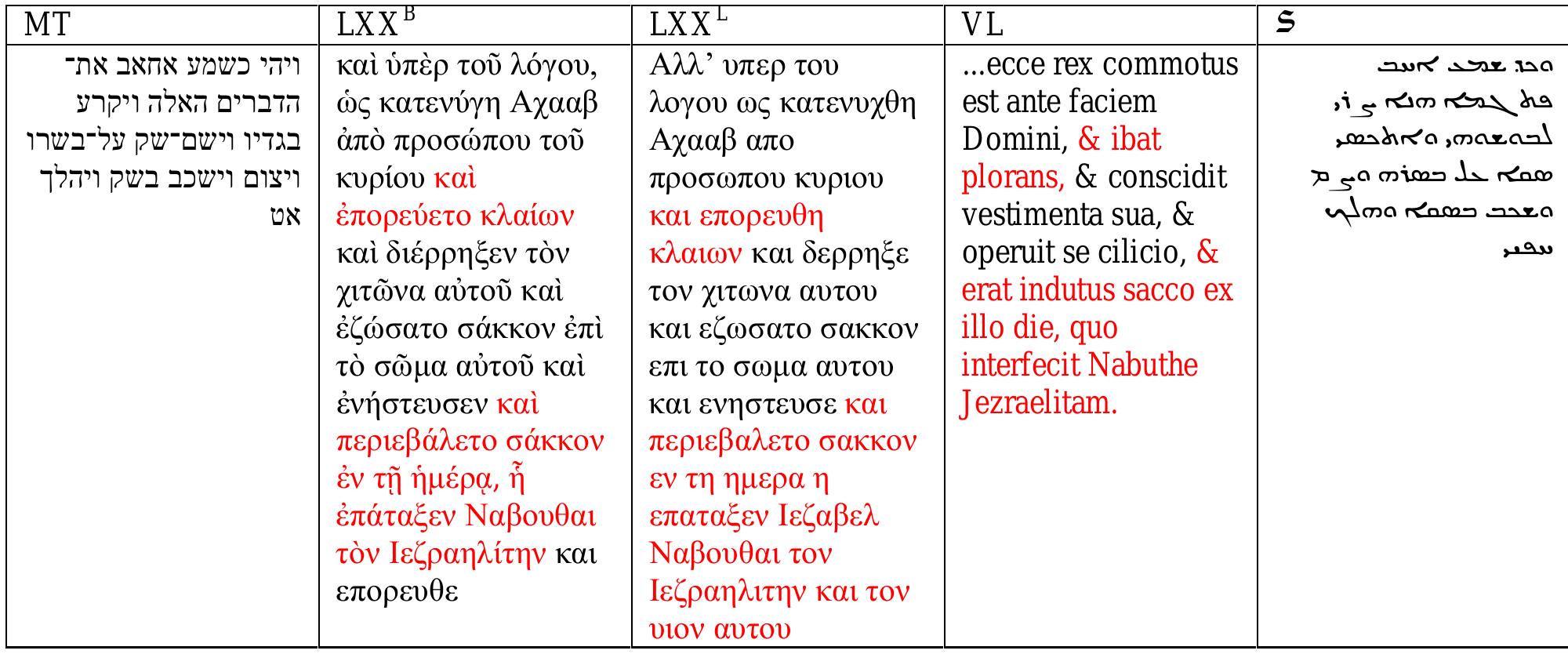 Table 1 - from Verse-by-Verse Textual Critical Analysis of 1