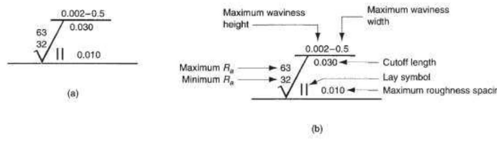 16 surface texture symbols in engineering drawings: (a) the