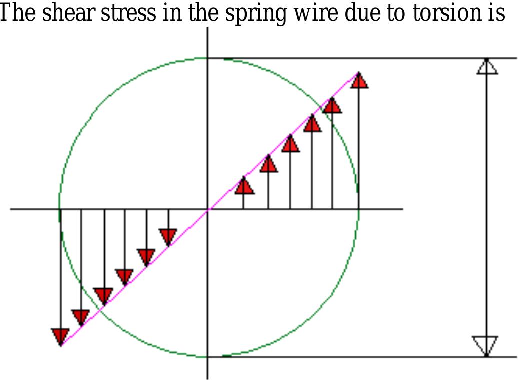 (a) axially loaded helical spring; (b) free-body diagram