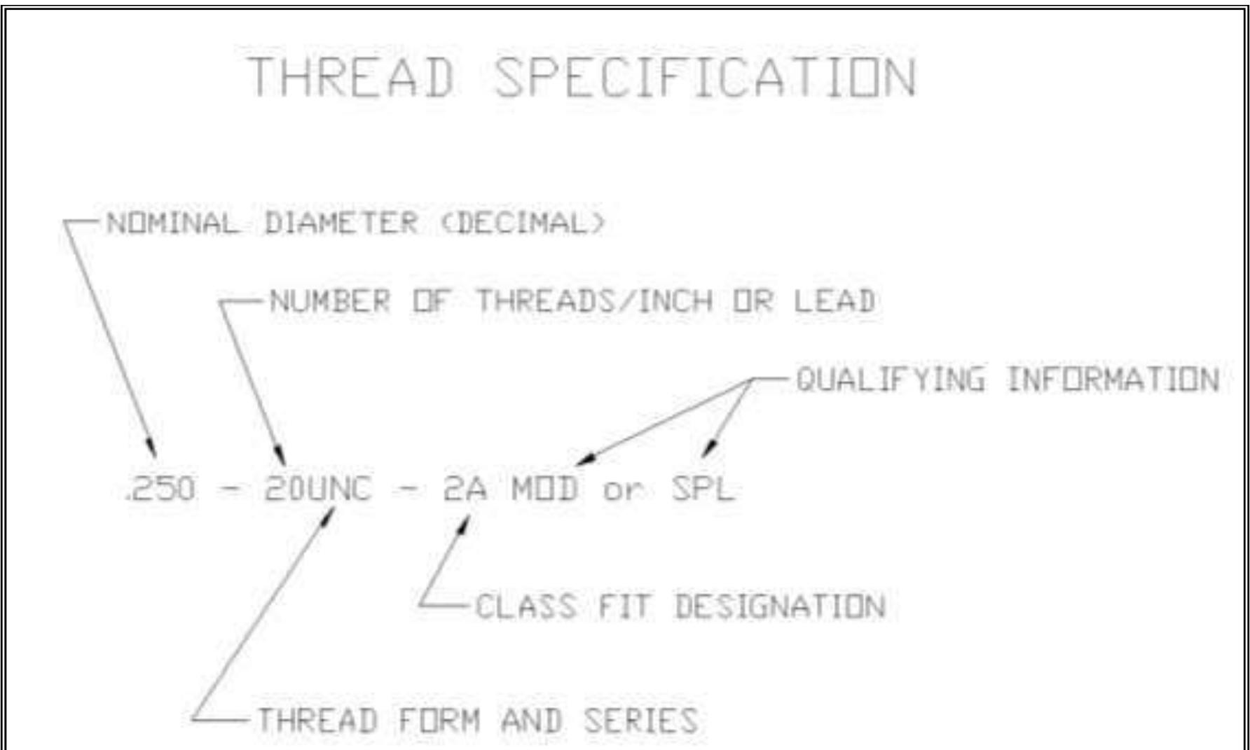 Thread designation (standard inch units)