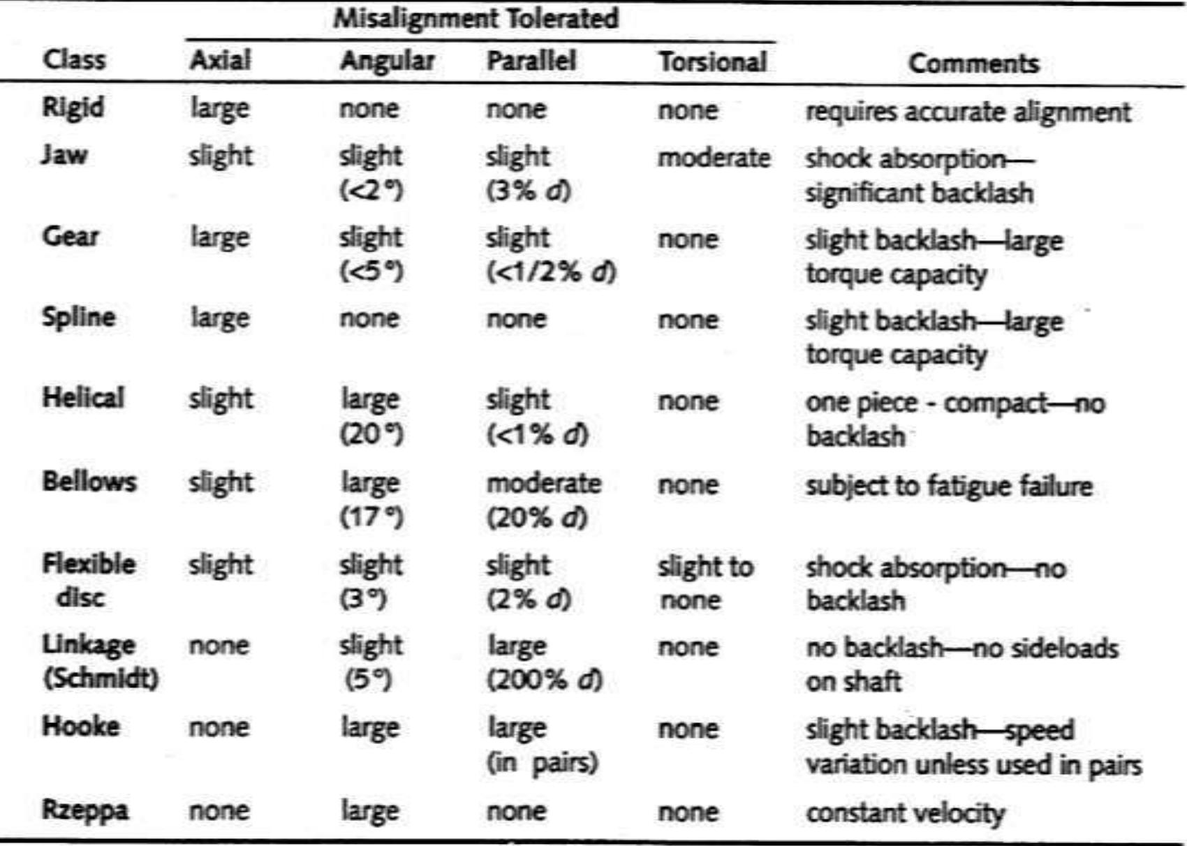 Characteristics of various types of couplings