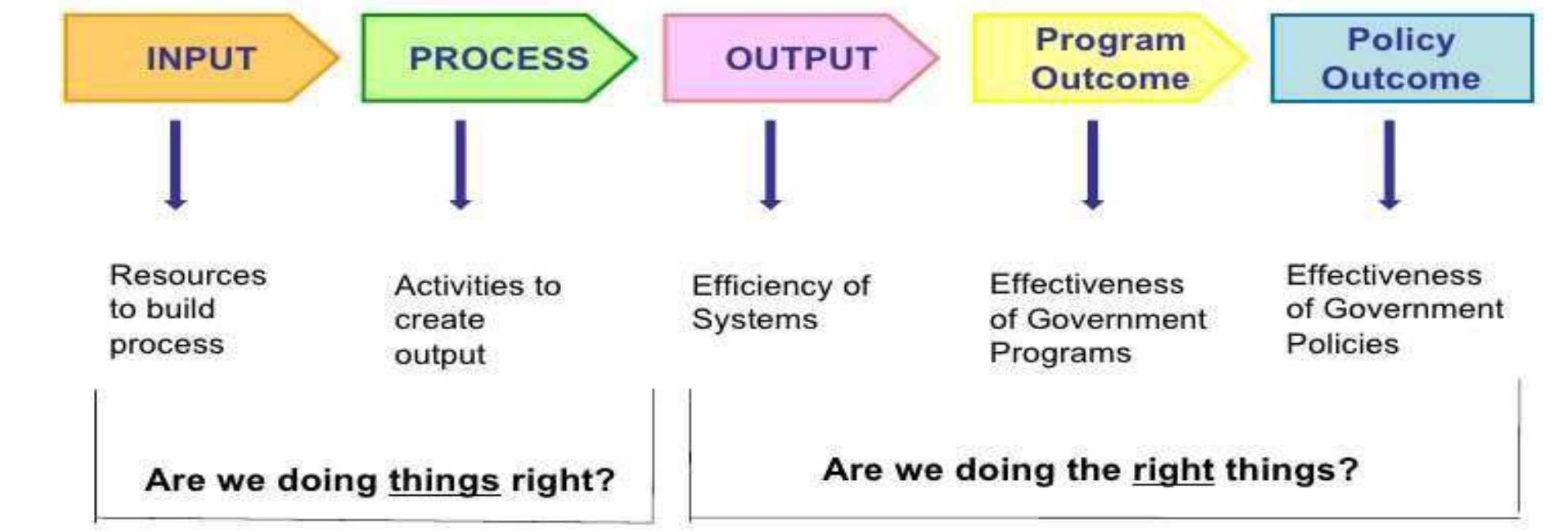 Components of performance measurement
