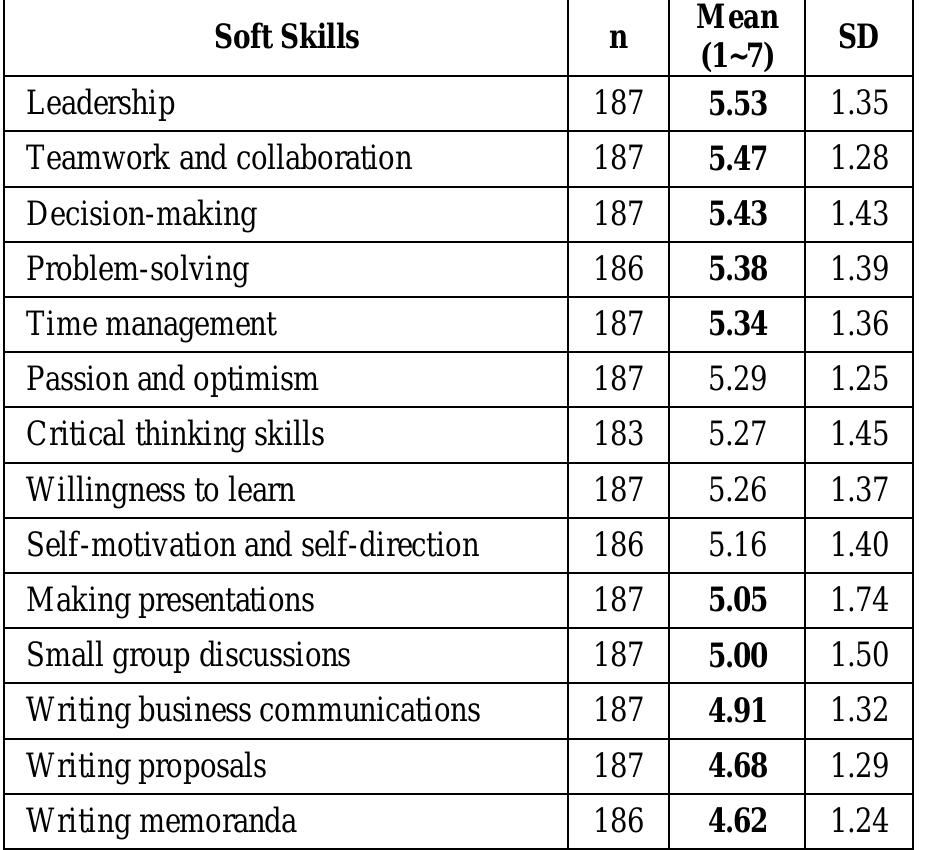 Importance of soft skills for employment it was a matter of