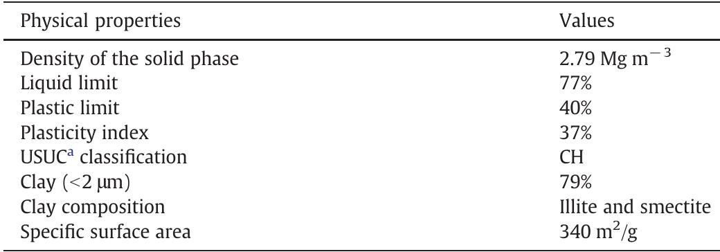 * unified soil classification system. physical properties of