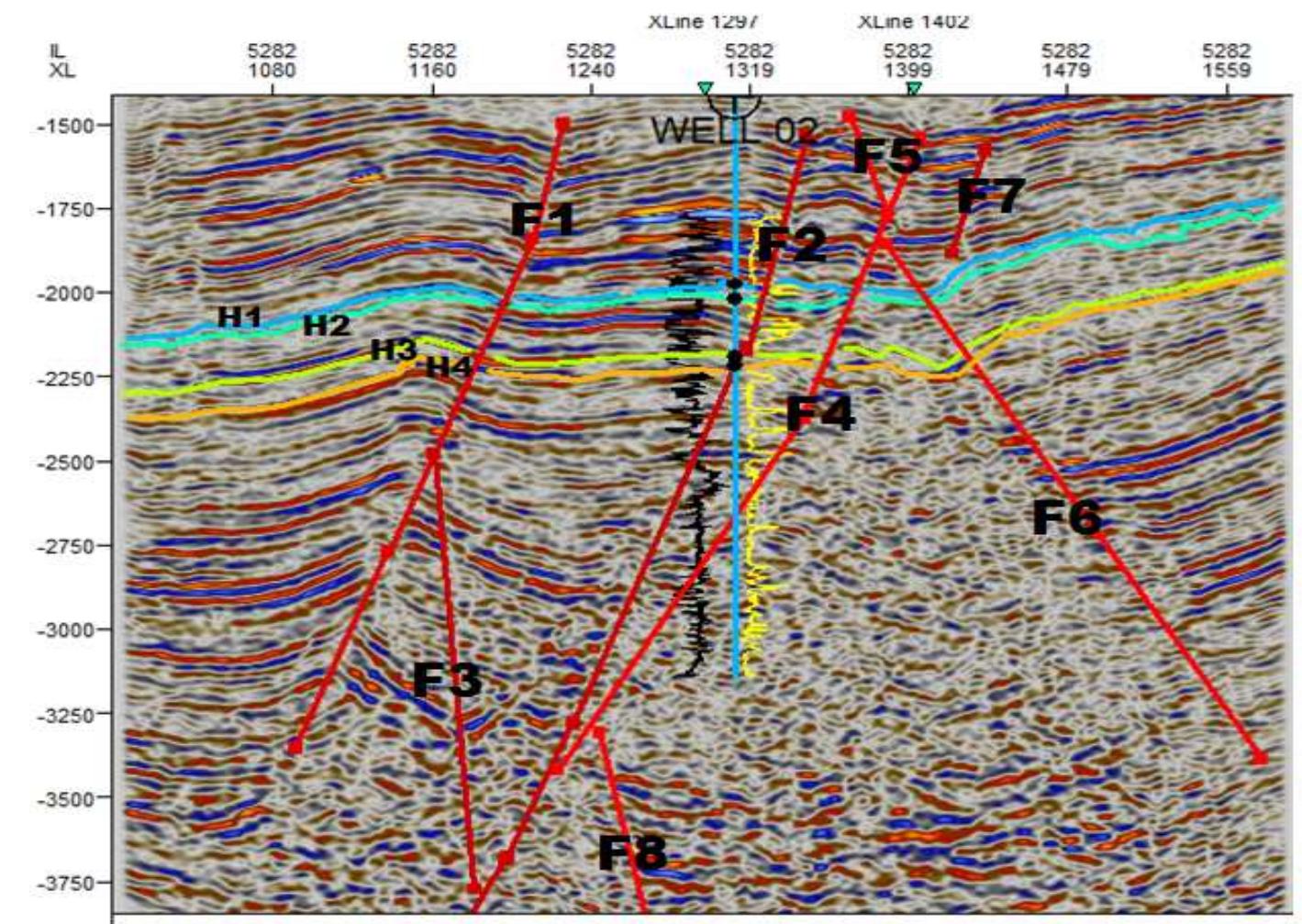 Well - to - seismic tie showing mapped faults and horizons.