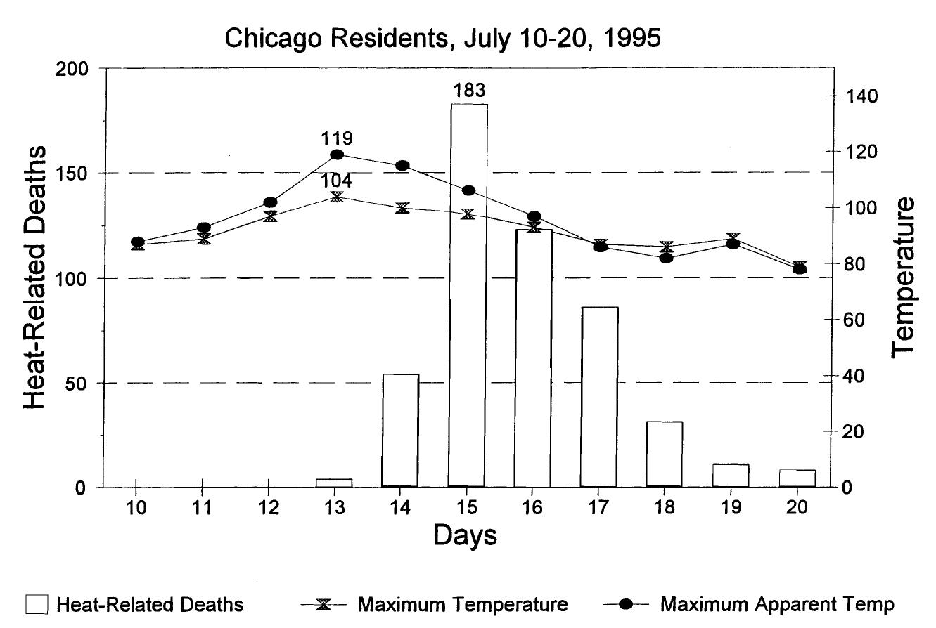 Heat-related deaths and temperature. [source: steven