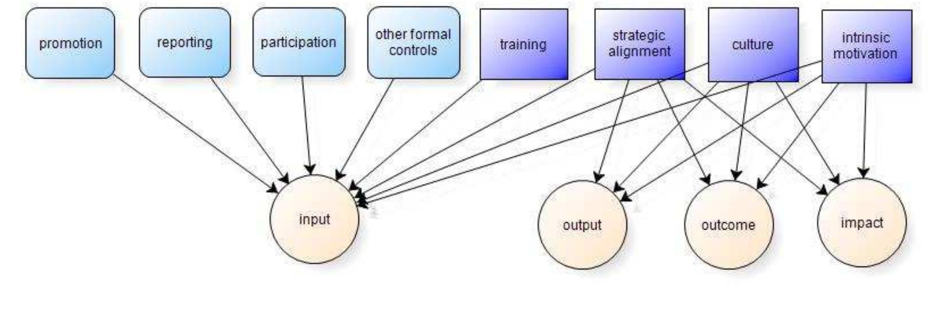 Direct and indirect control systems and the