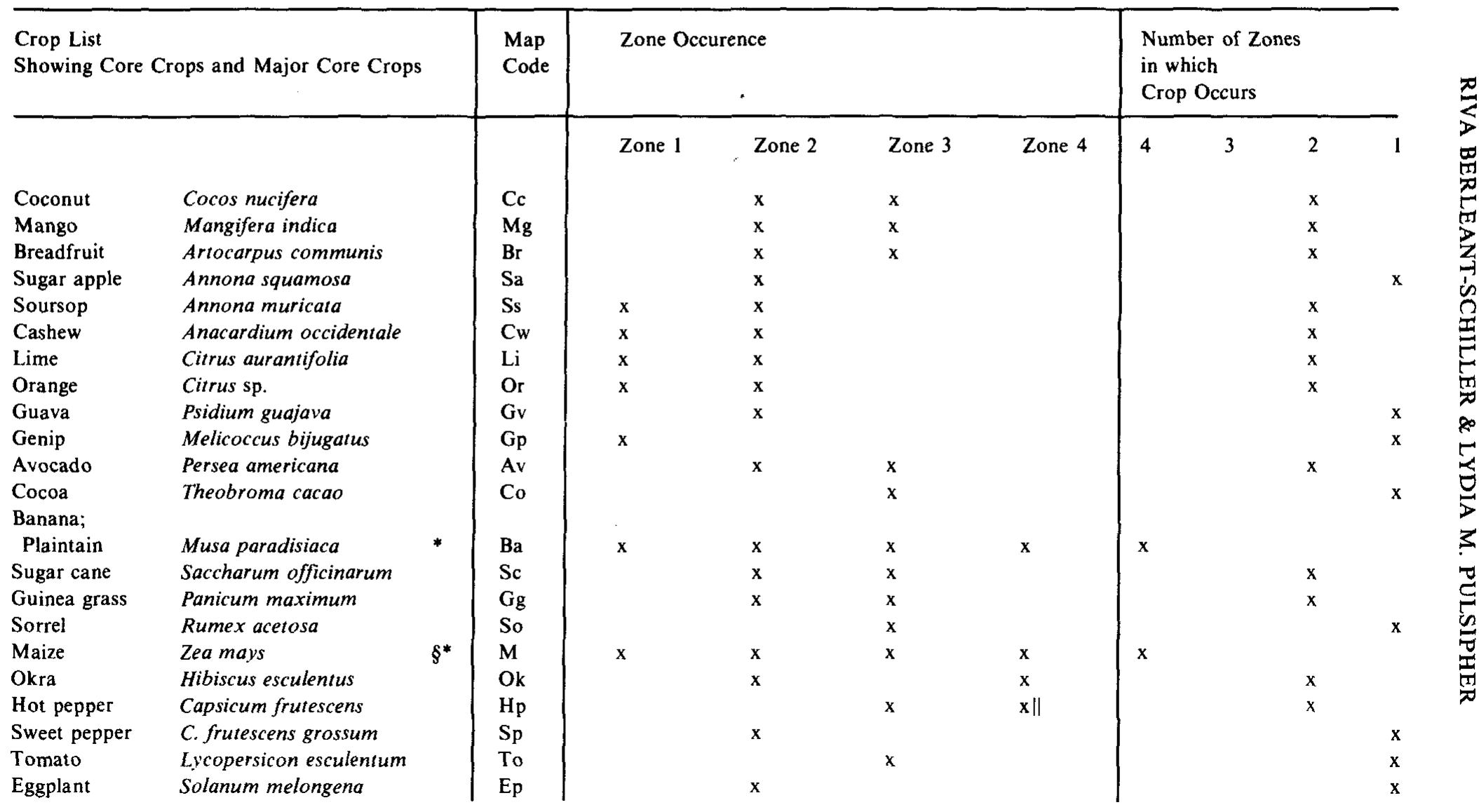 |. crop list showing core crops and major core crops