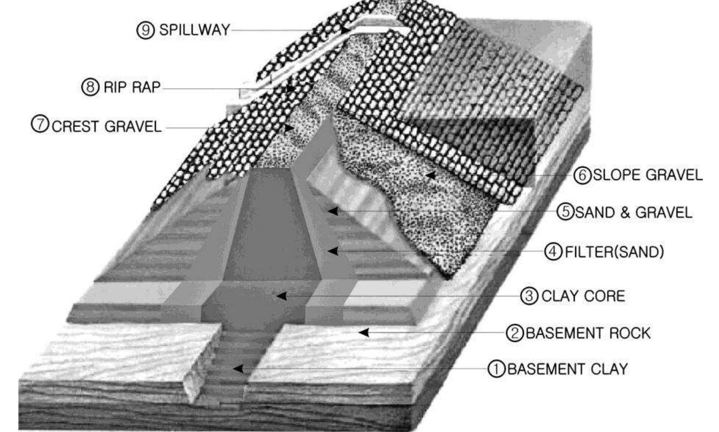 1- the principal parts of an earth fill dam. a dam is a