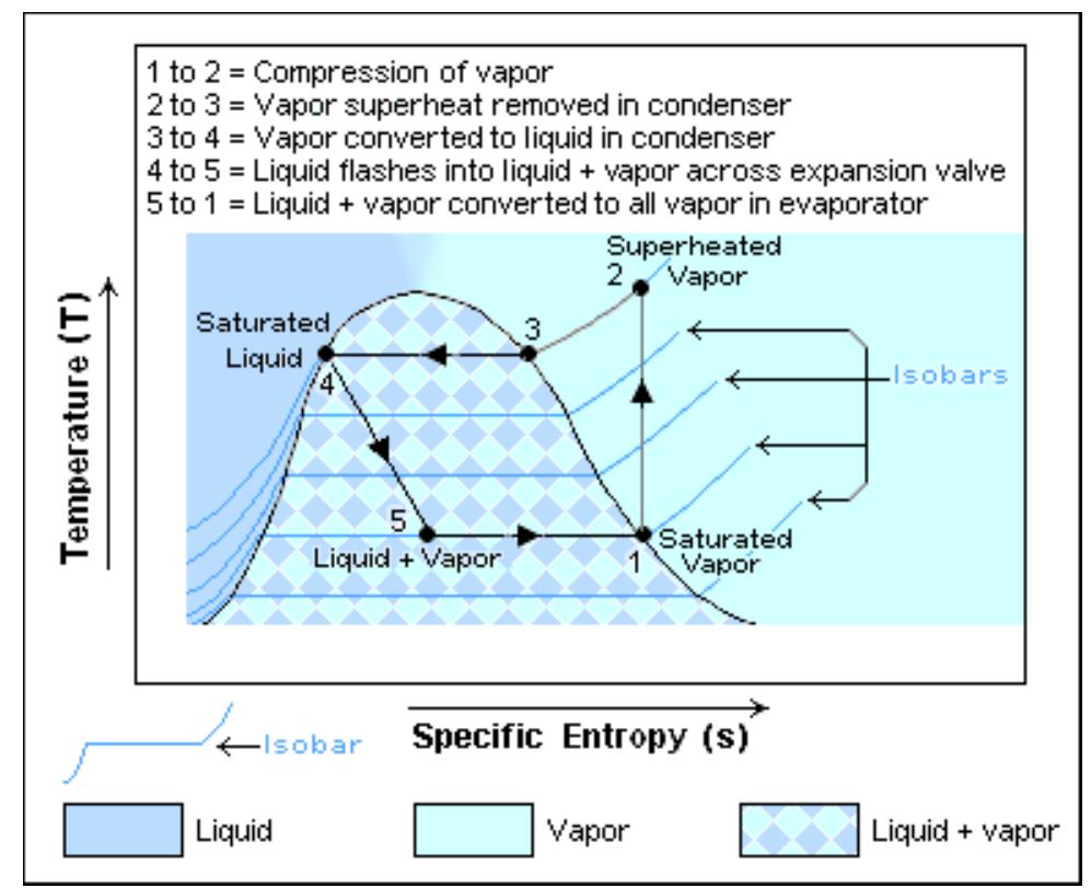 Temperatureentropy diagram of the vapor- compression cycle