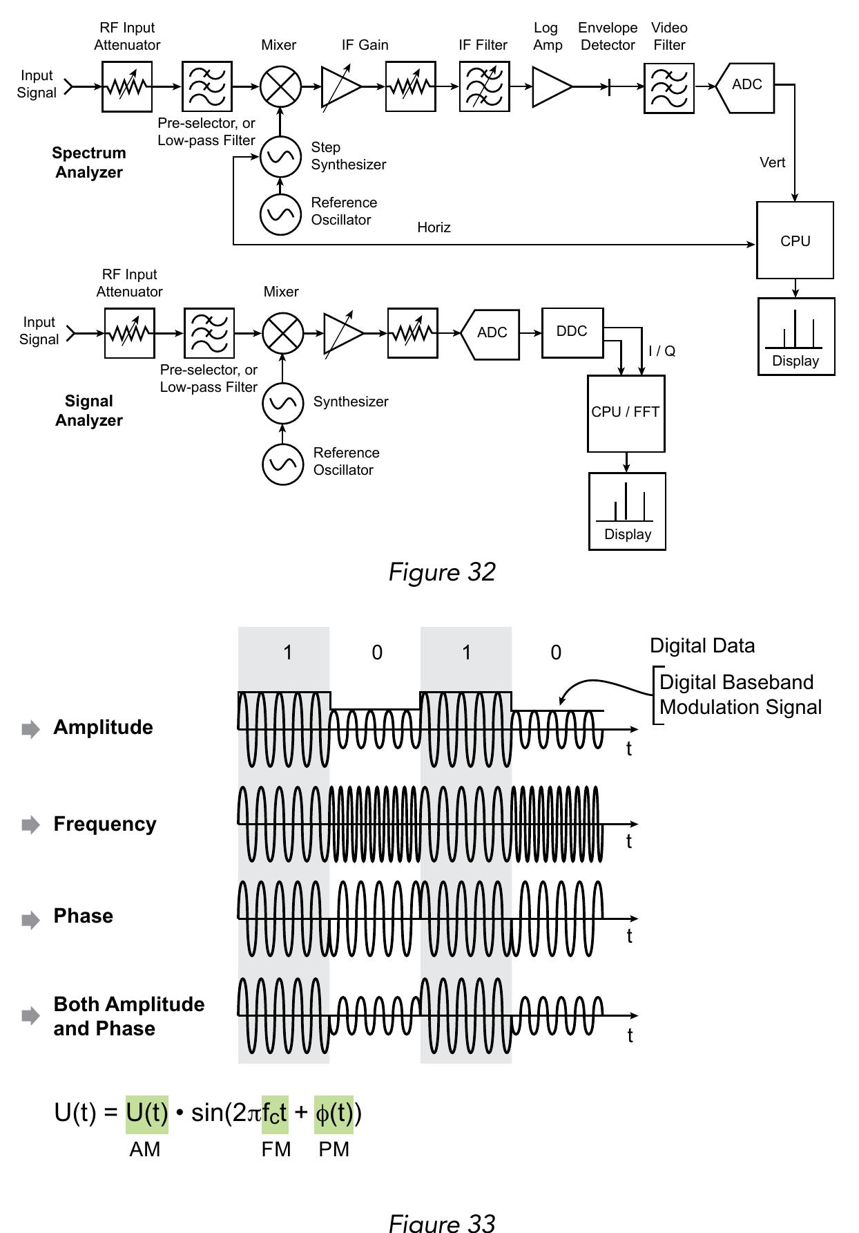 Shows a signal analyzer display of qpsk modulation in polar