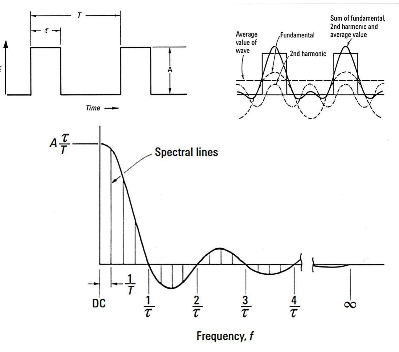 Line and envelope spectra of a rectangular video pulse train