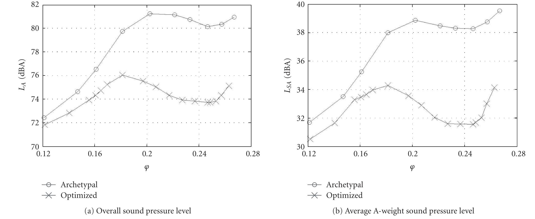 Aerodynamic performance curves. ficure 10: aerodynamic