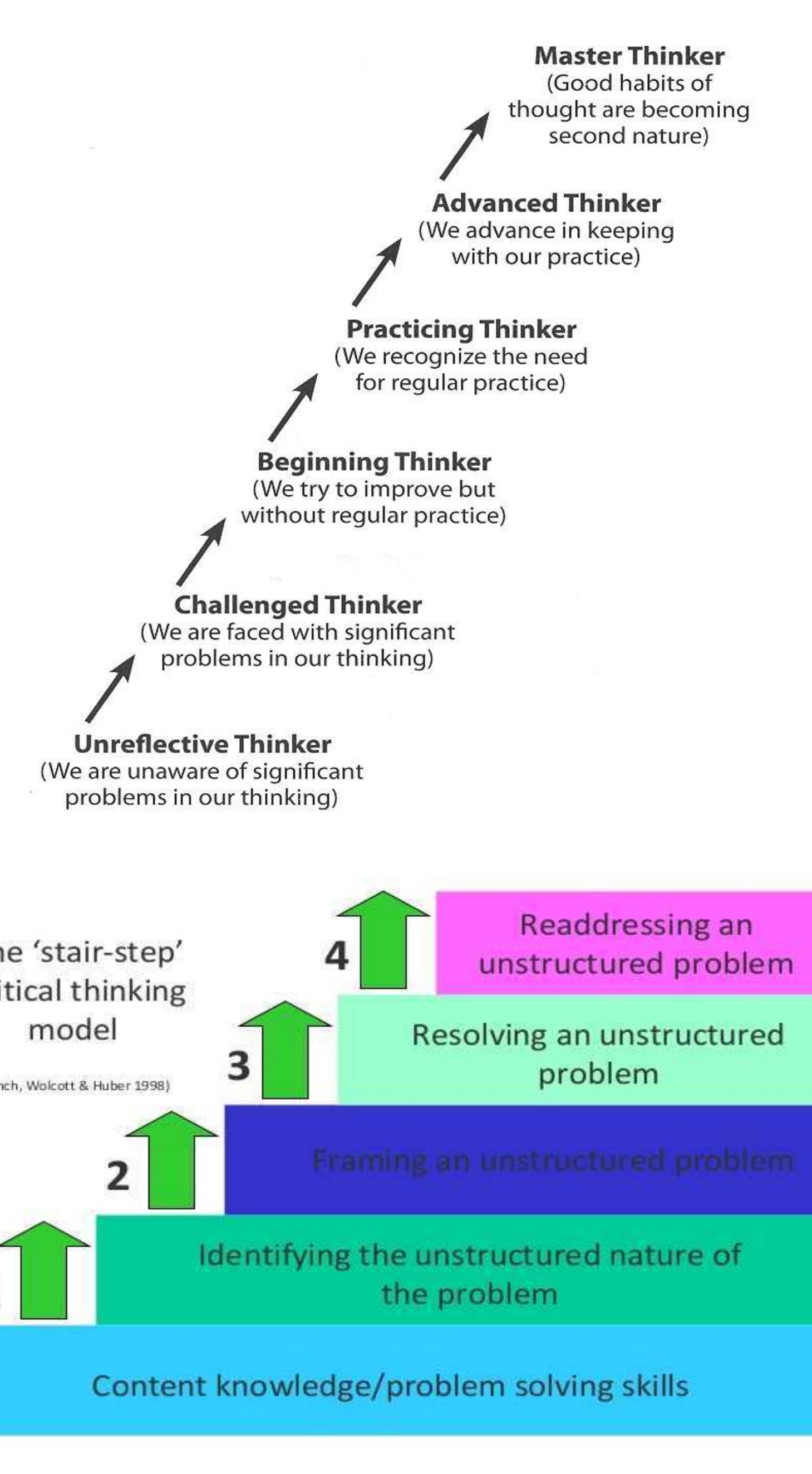Stages of critical thinking development