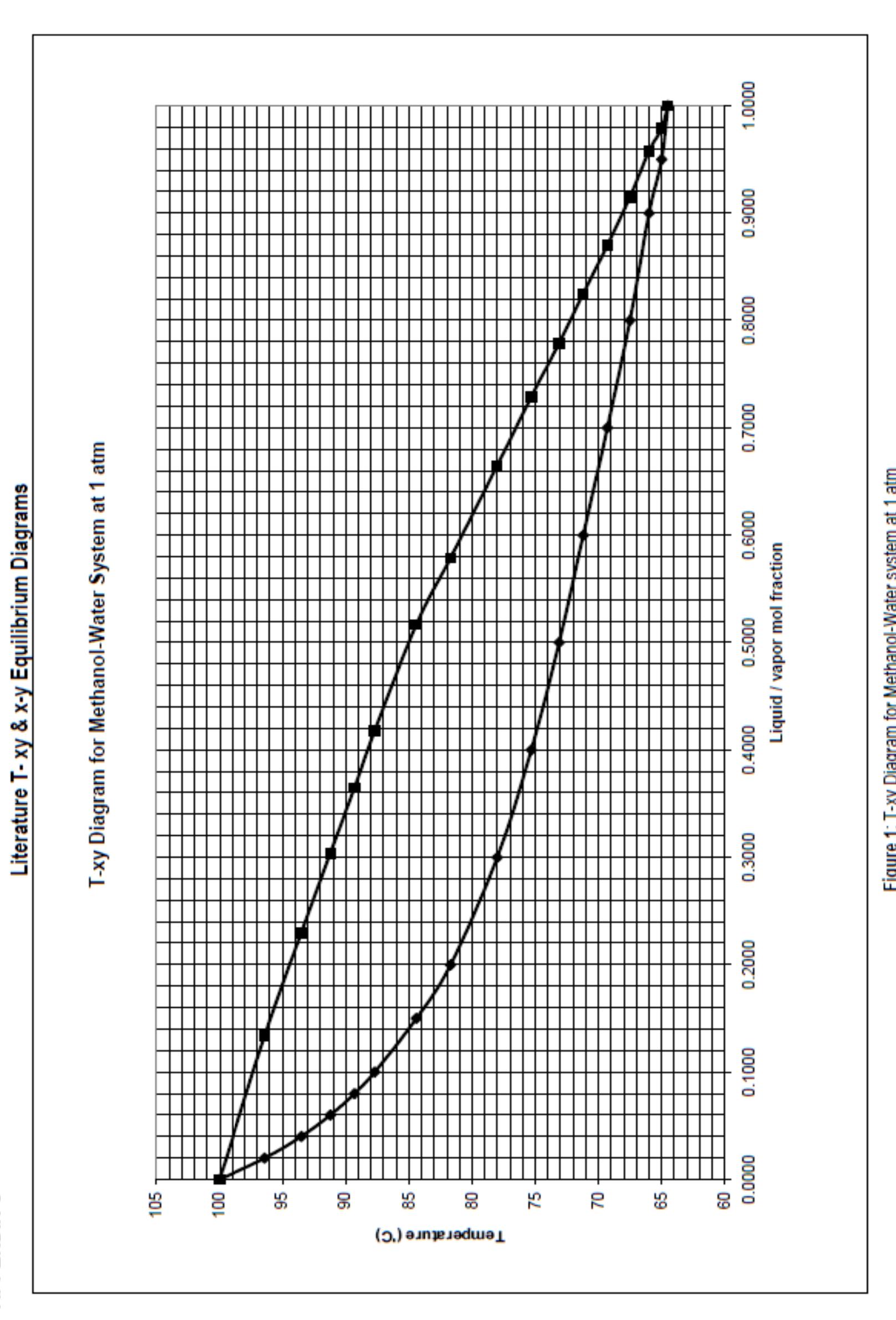 (PDF) CHE144 - Lab Report : VLE Lab Report (2015)