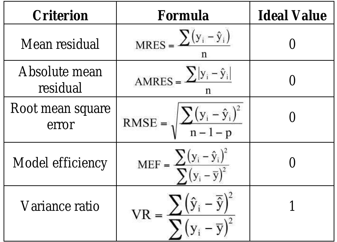 Fable 6-1. four criteria for evaluating model performance.