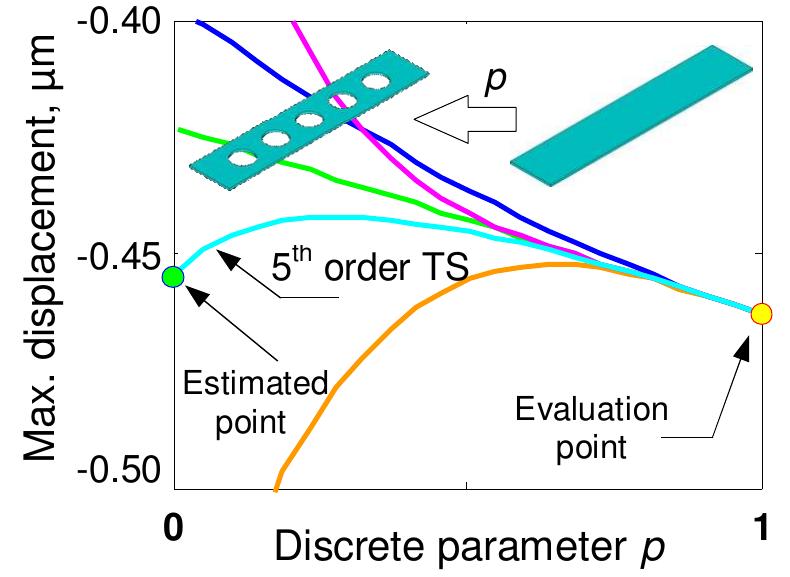 Evaluation and estimated points are located at the ends of