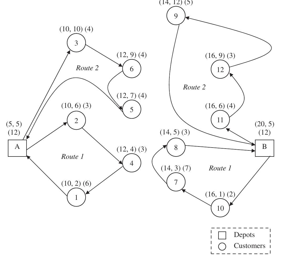 An mdvrp example. fig. 1. the hierarchy of decisions in the