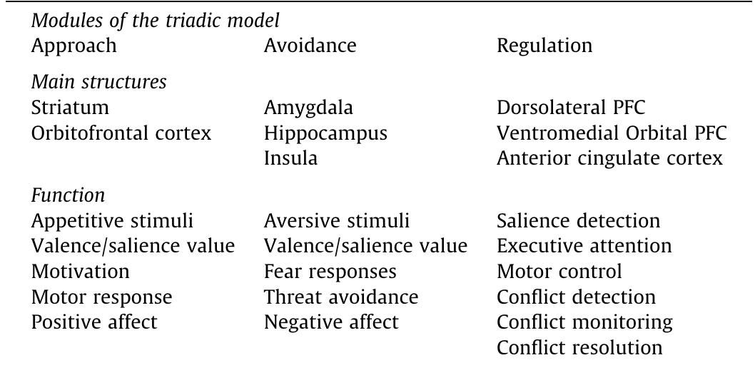 Main components and function of the triadic modules. table 1