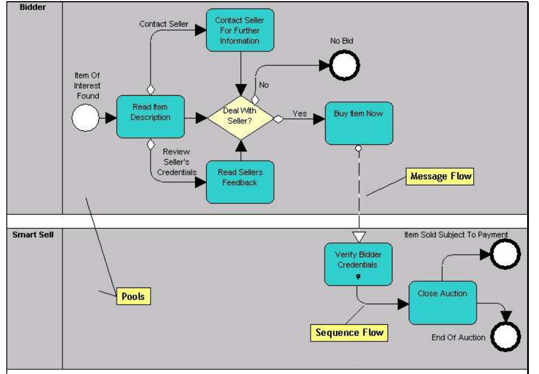 Bpmn business process diagram with processes drawn in pools.