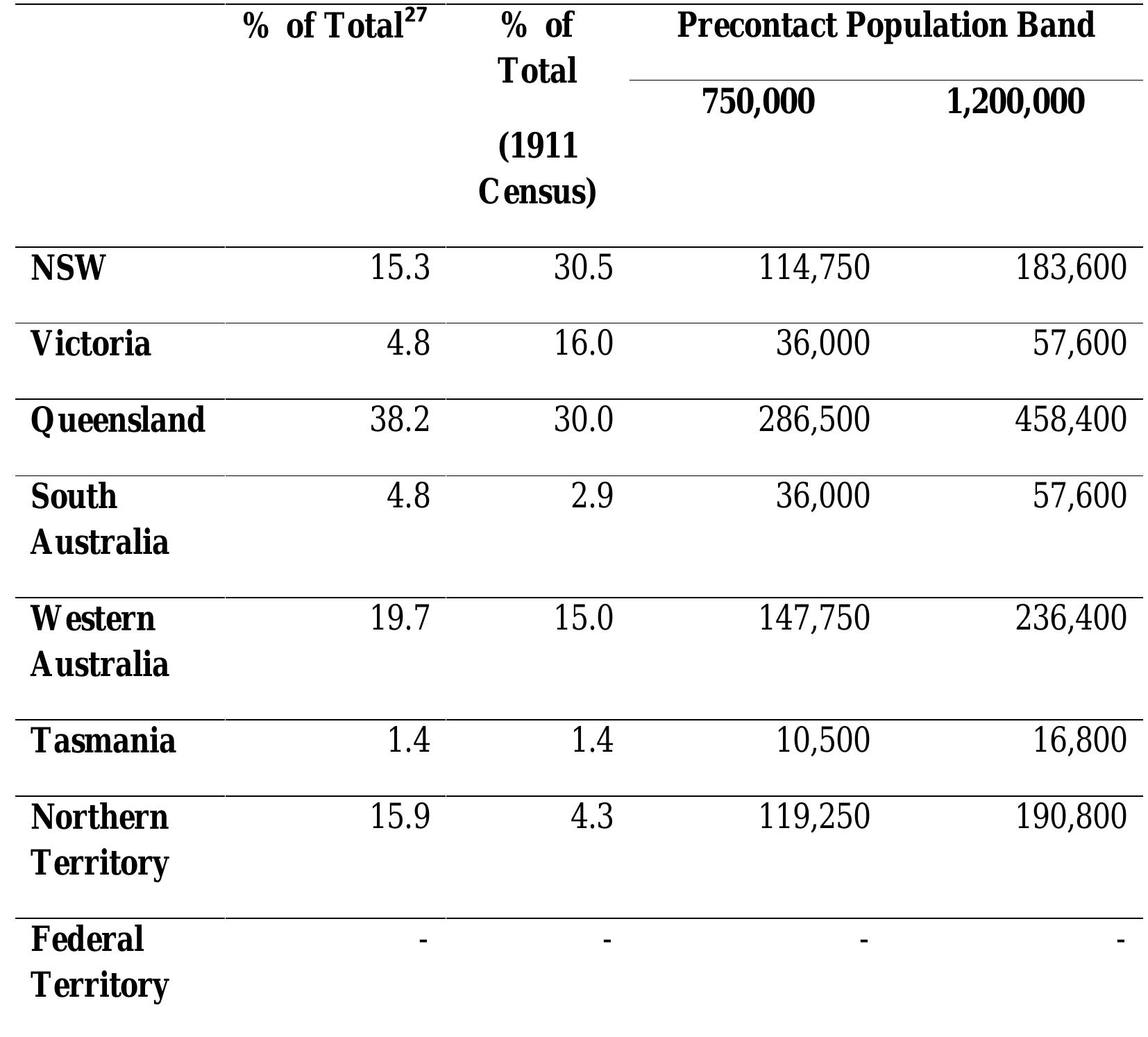 Revised aboriginal population estimates, by state