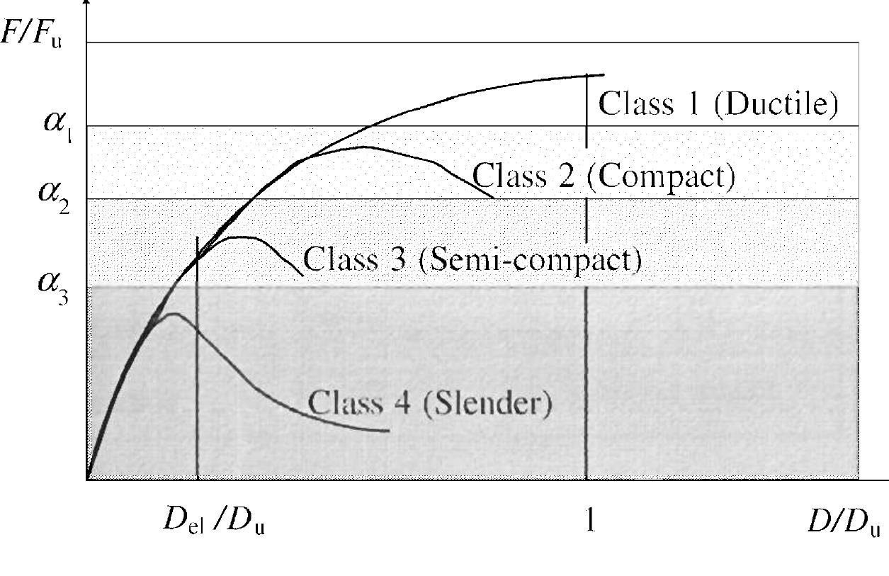 F.1 - classification of cross-sections (2) ductile sections