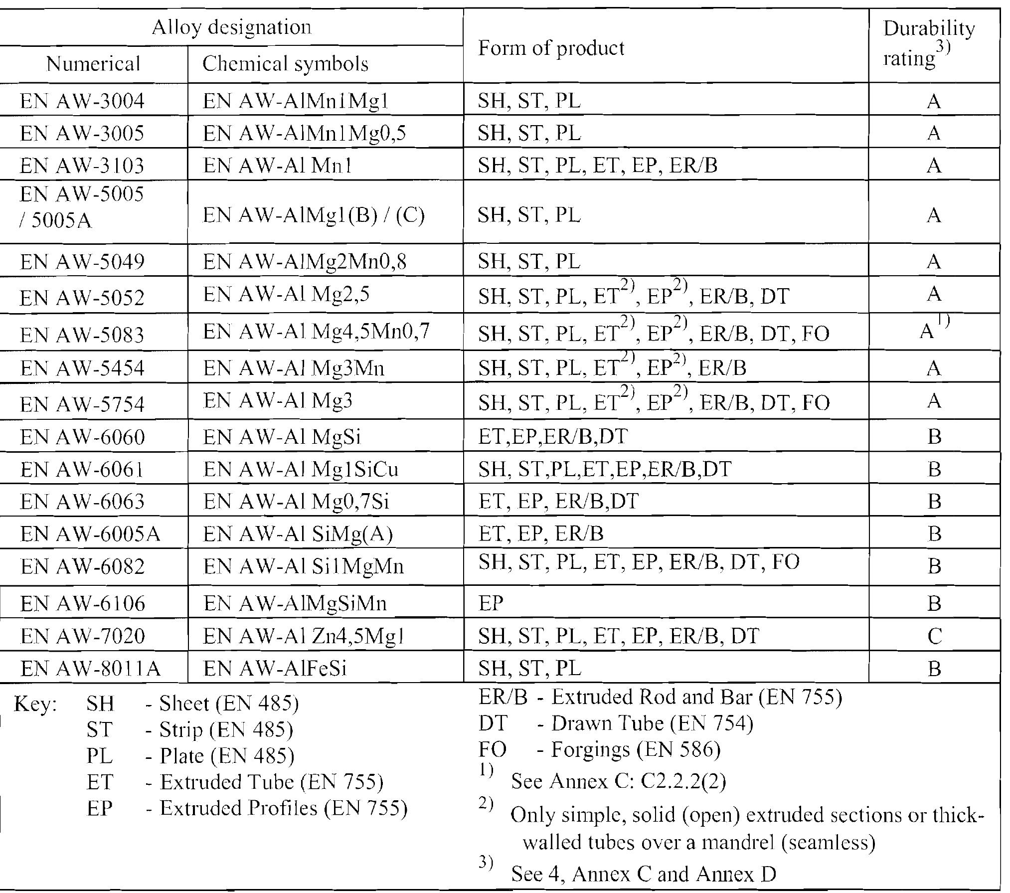 (PDF) EN 1999-1-1: Eurocode 9: Design of aluminium structures - Part 1 ...