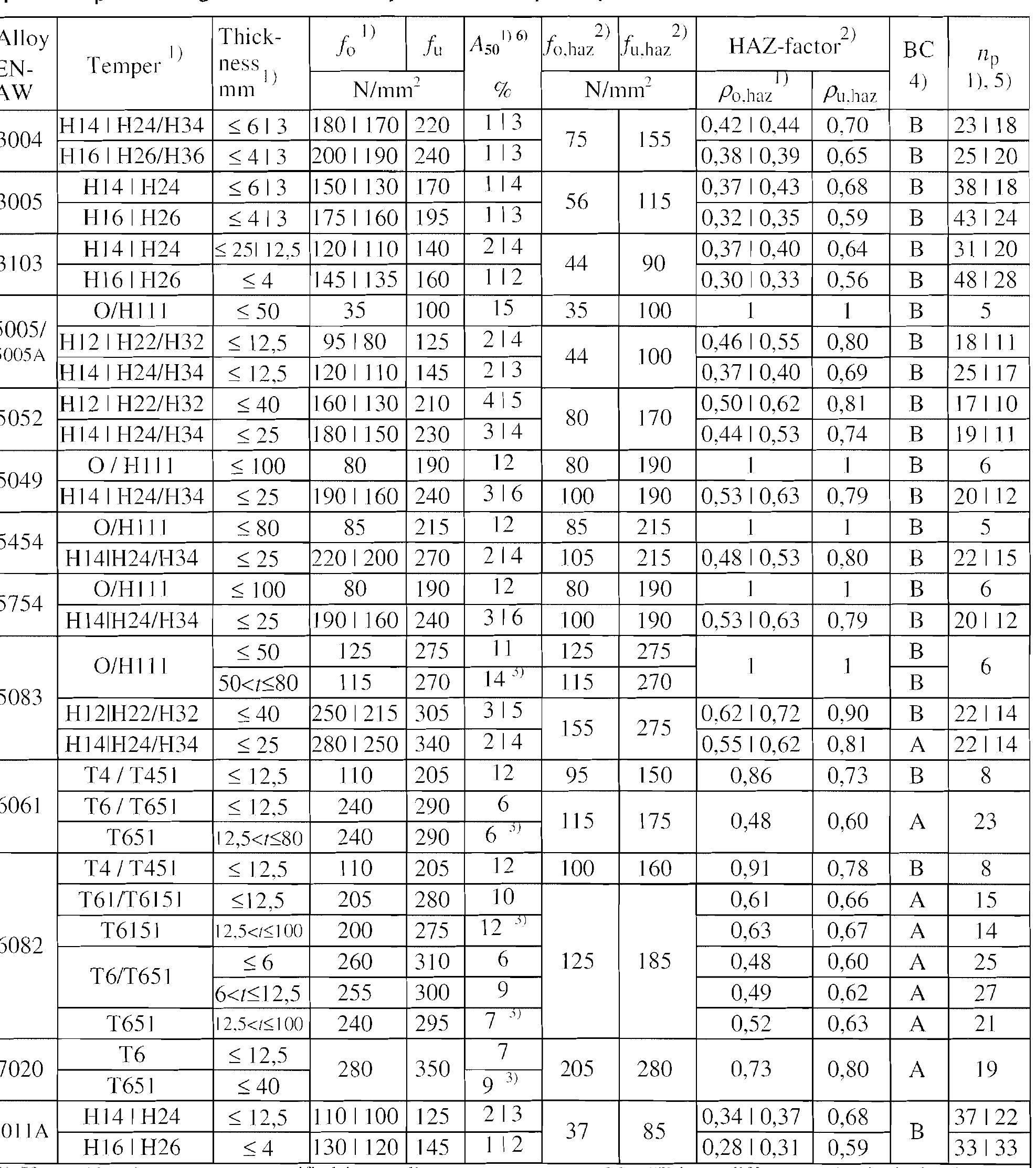 (PDF) EN 1999-1-1: Eurocode 9: Design of aluminium structures - Part 1 ...