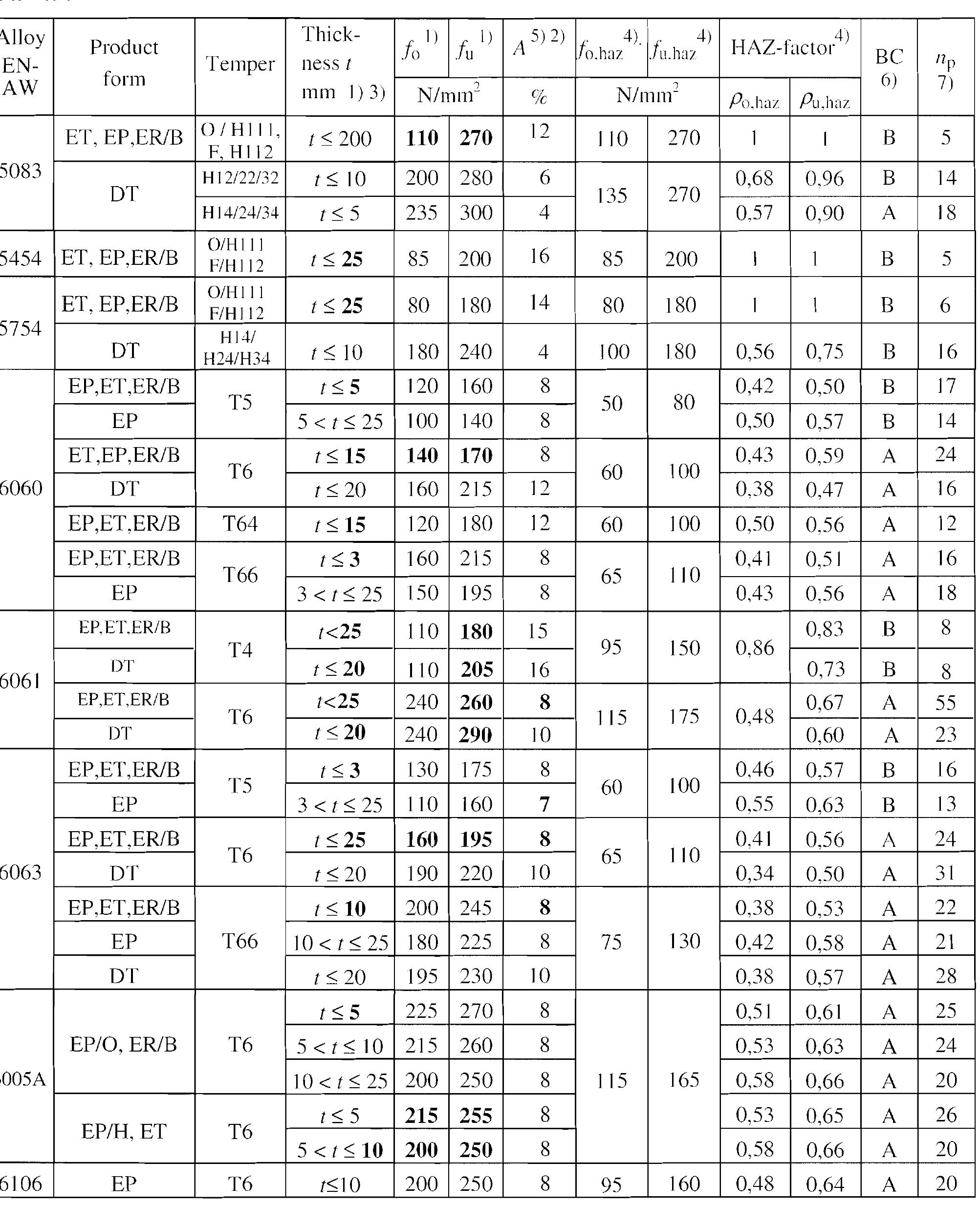 (PDF) EN 1999-1-1: Eurocode 9: Design of aluminium structures - Part 1 ...