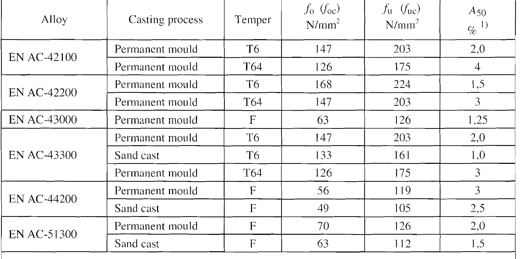 (PDF) EN 1999-1-1: Eurocode 9: Design of aluminium structures - Part 1 ...