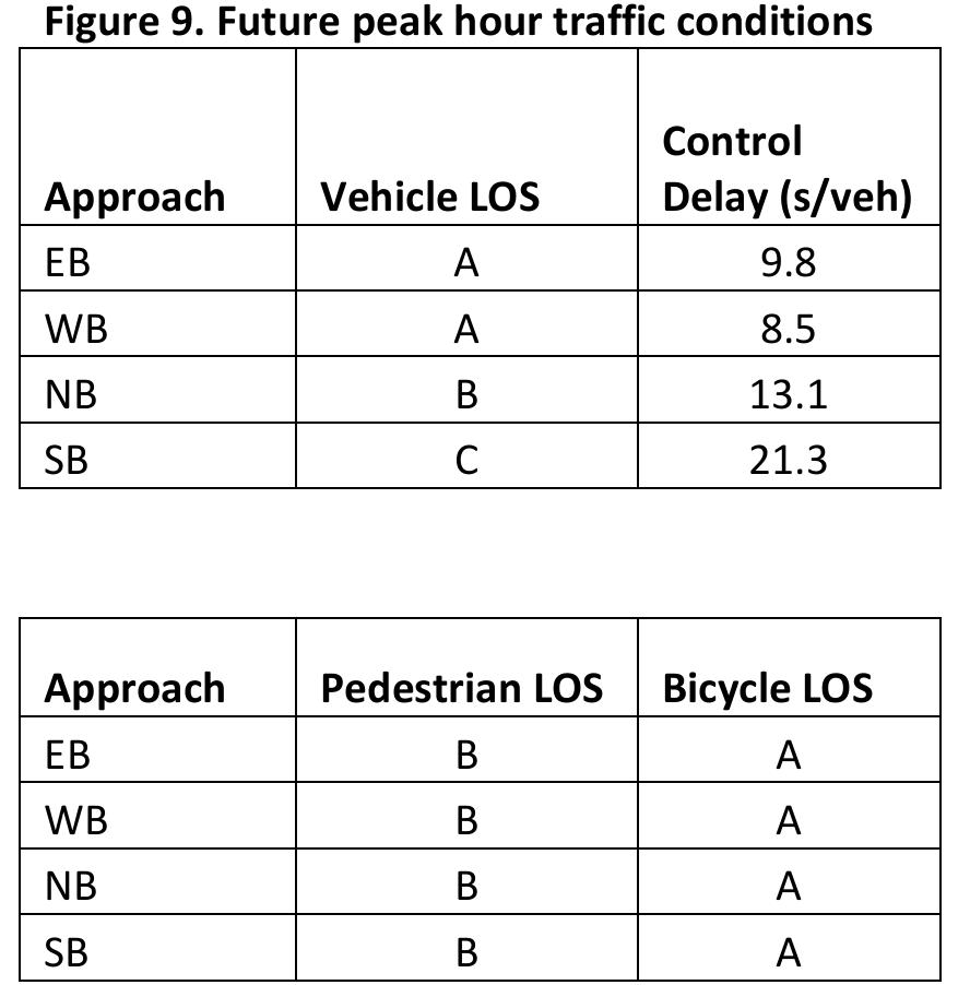 Figure 6 - Traffic Impact Study
