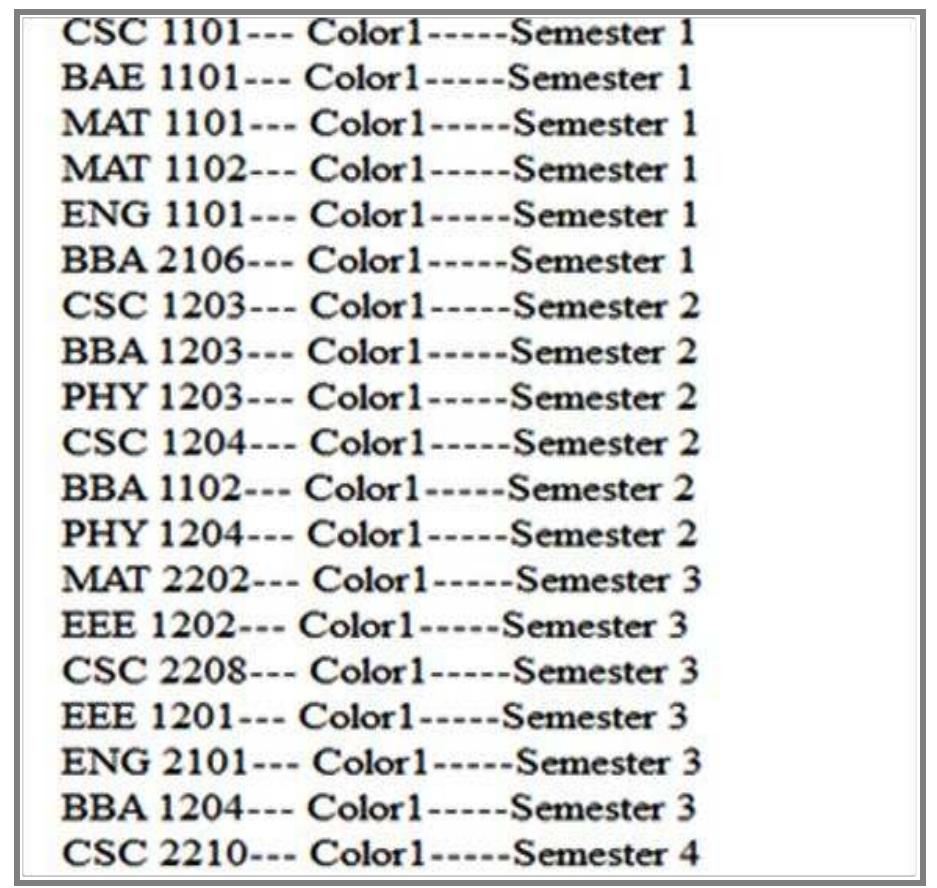 Semester chart with graph colouring in the curricular the