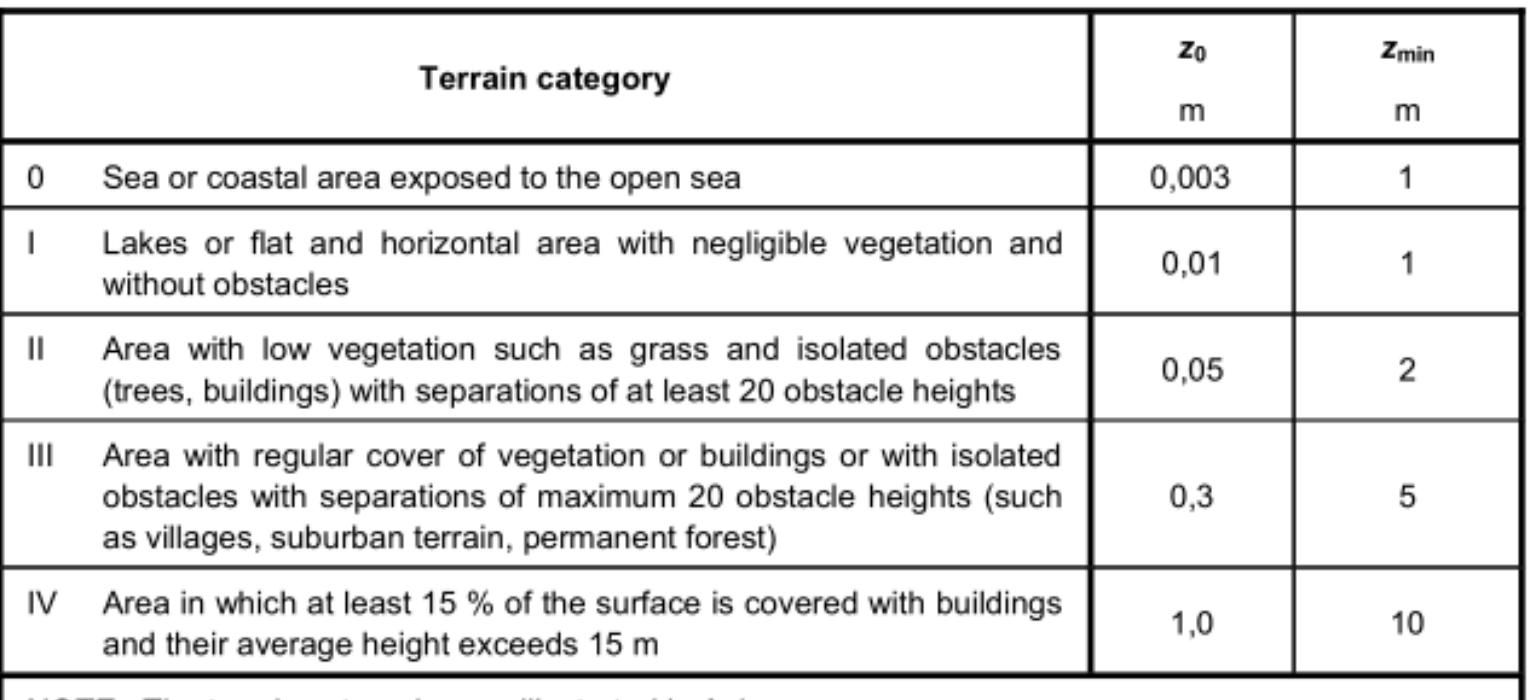 Table 1 - from Write up on Wind actions as per EN 1991 1 4