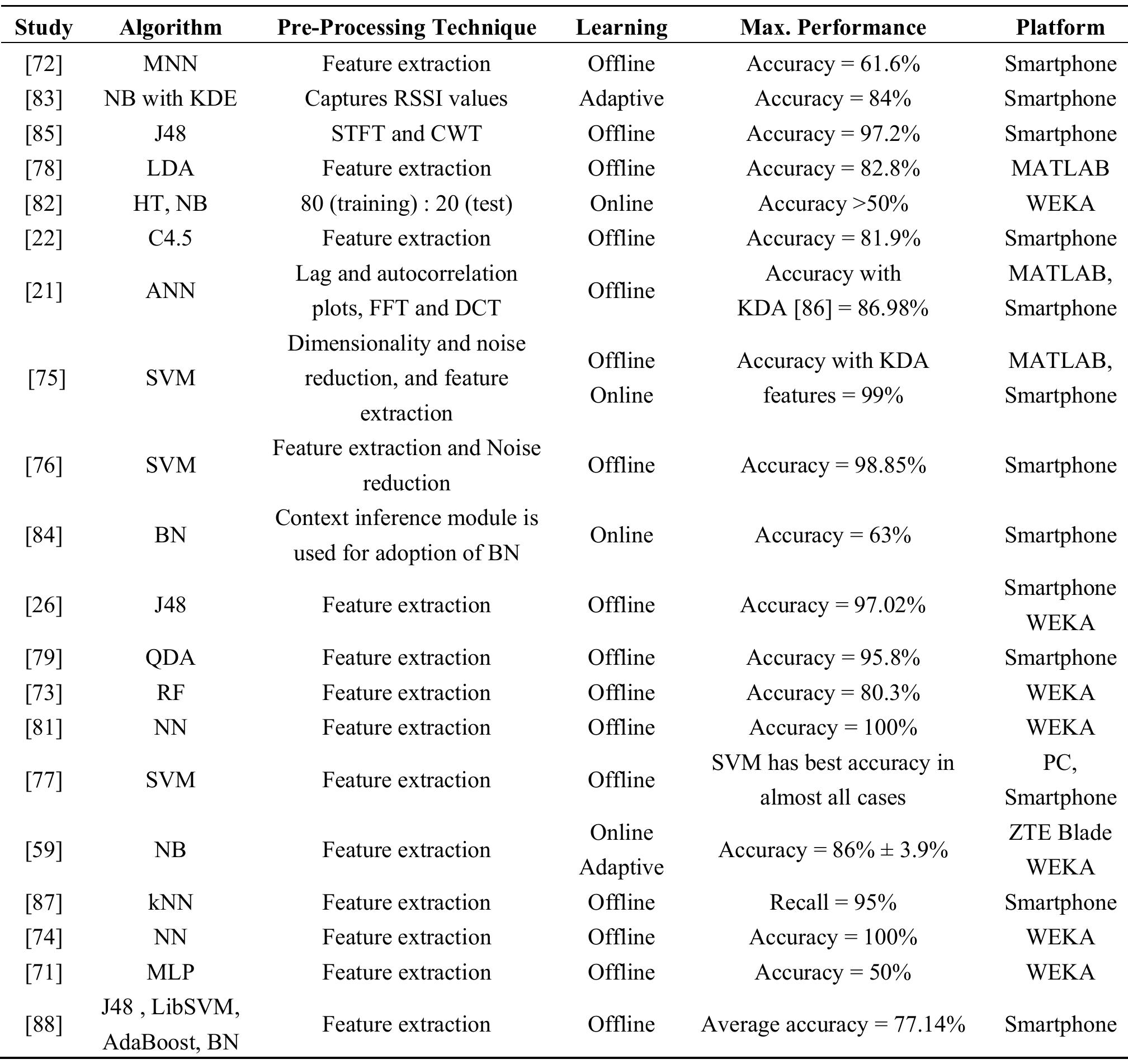 Classification Algorithms In Psds Clustering Using