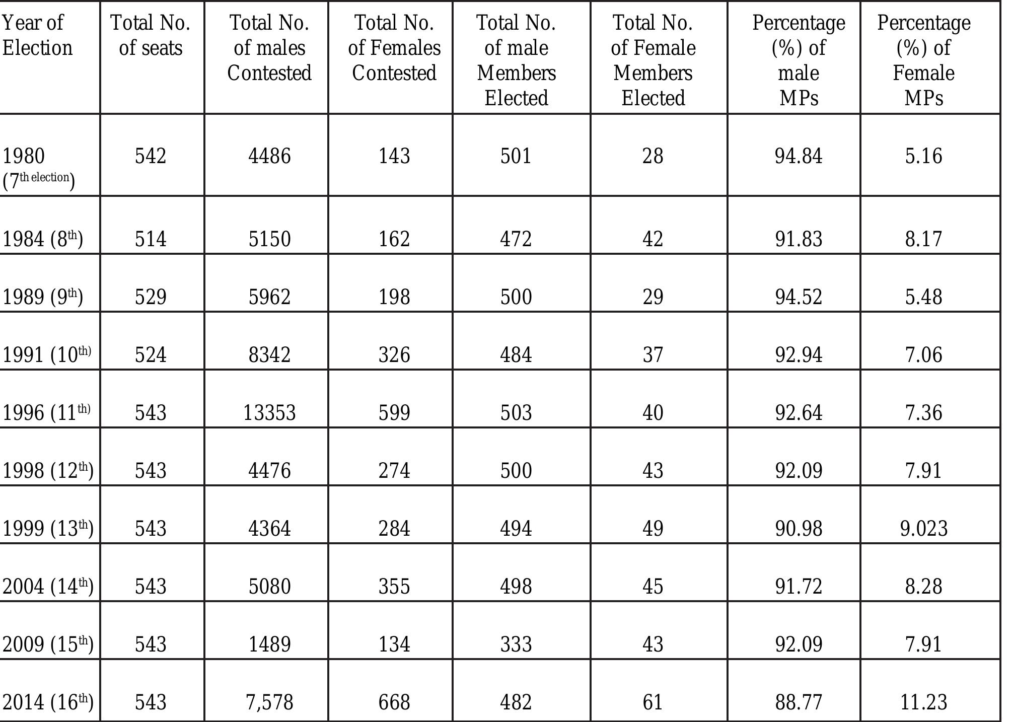 Data is drawn from election results declared after 1977—
