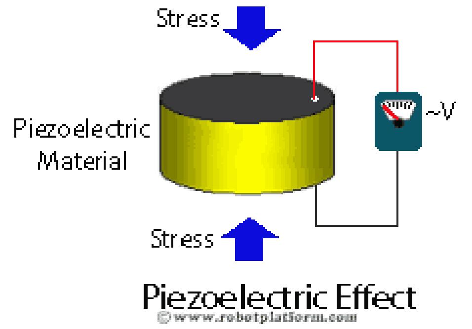 “piezo” means pressure in greek language. piezoelectricity