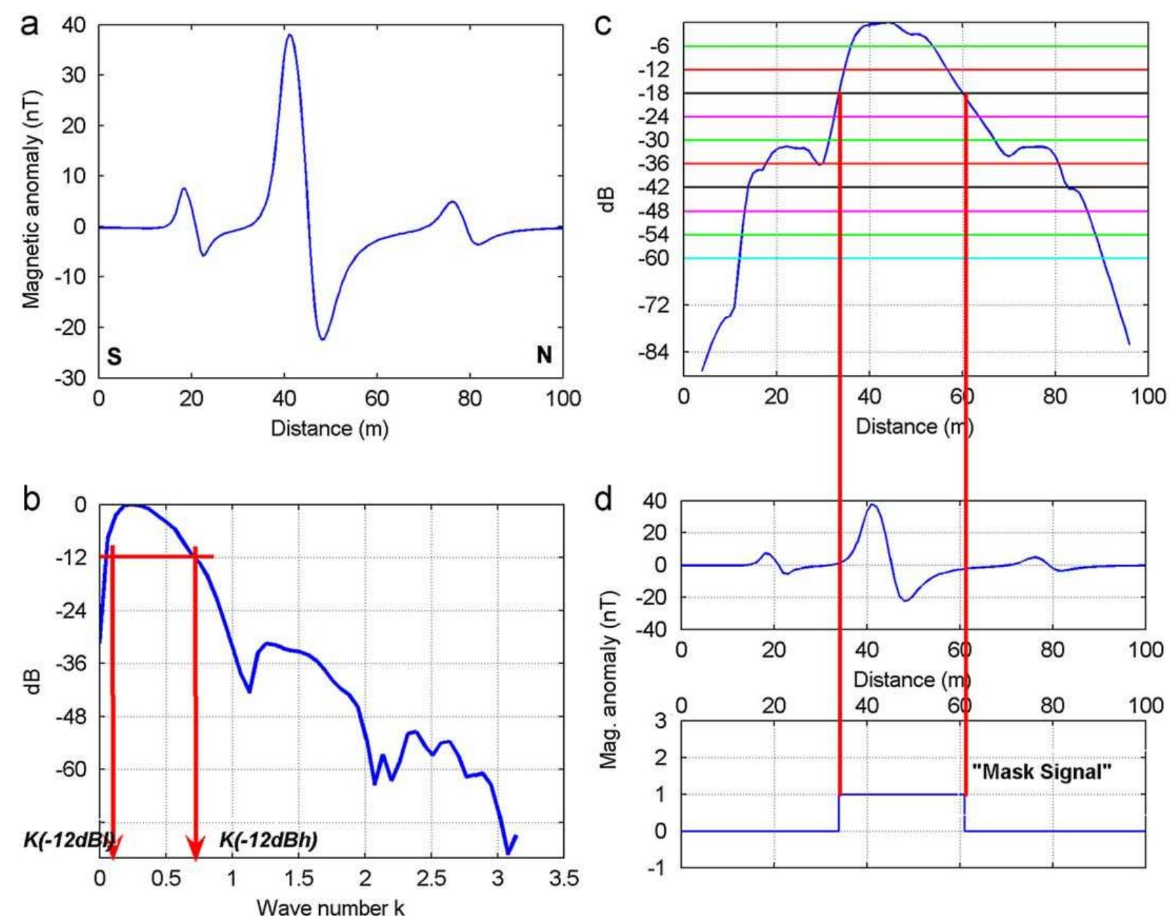 Determination of “mask signal”: (a) synthetic signal